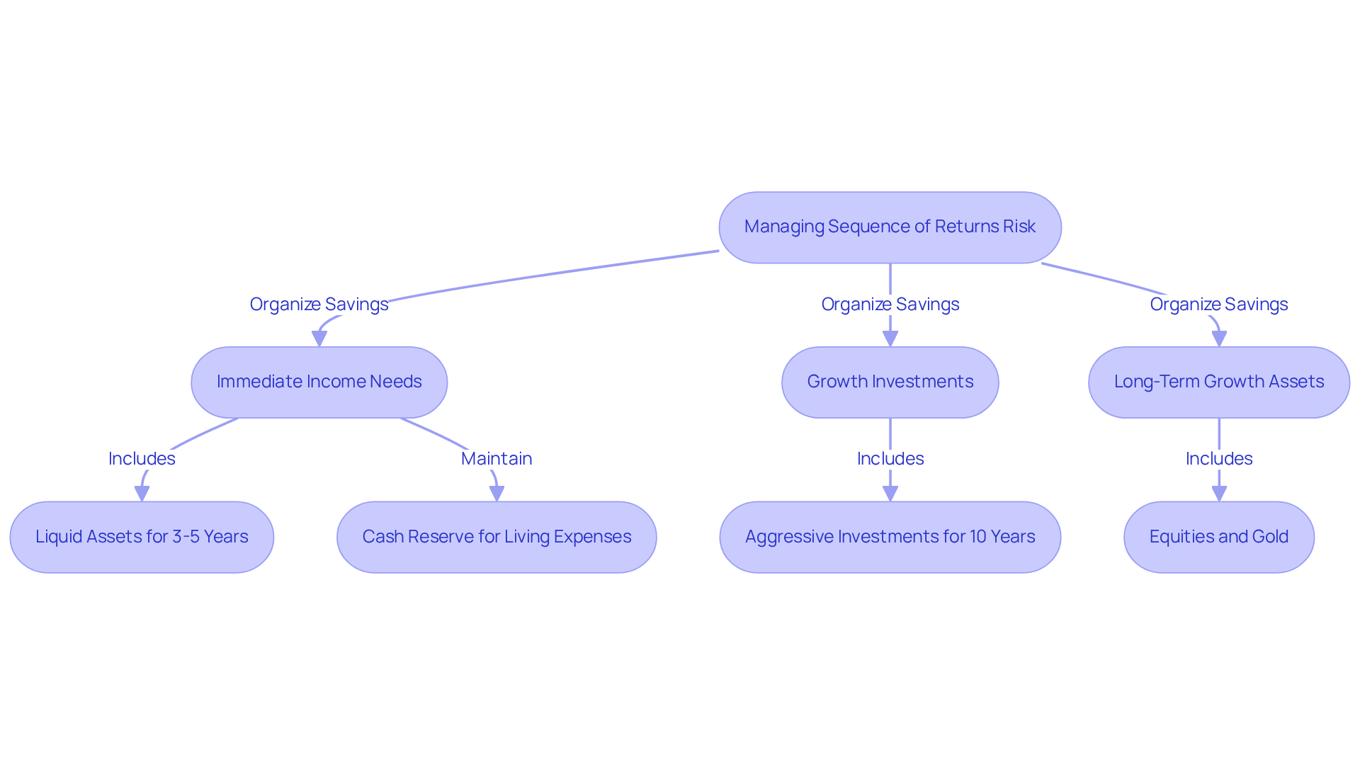 This flowchart illustrates how to manage your retirement savings by organizing them into three buckets. Each bucket serves a different purpose: the first is for immediate needs, the second for growth over the next decade, and the third for long-term investments. Follow the arrows to see how each bucket contributes to a secure financial future. This flowchart illustrates how to manage your retirement savings by organizing them into three buckets. Each bucket serves a different purpose: the first is for immediate needs, the second for growth over the next decade, and the third for long-term investments. Follow the arrows to see how each bucket contributes to a secure financial future.