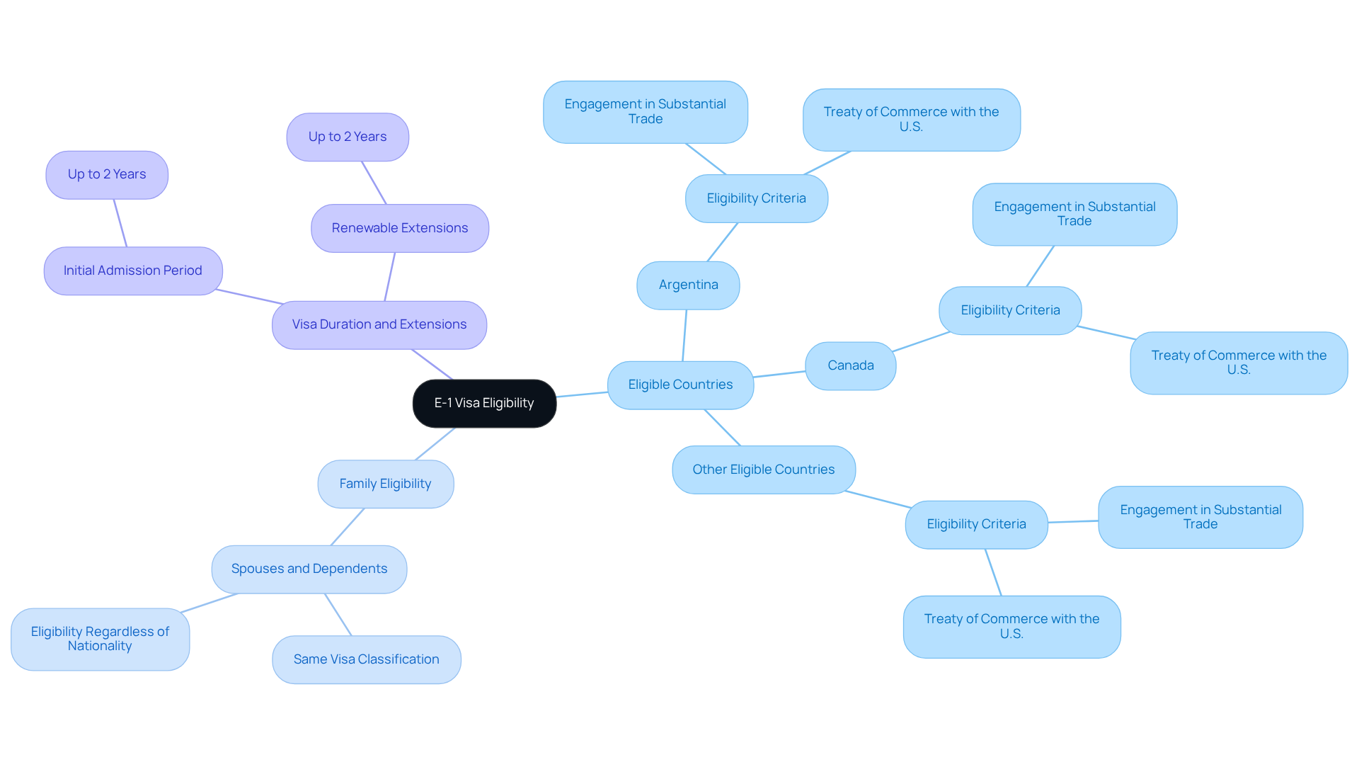Start at the center with the E-1 visa eligibility topic, then follow the branches to see which countries qualify and what specific requirements they have. Each color represents a different country, making it easy to distinguish between them. Start at the center with the E-1 visa eligibility topic, then follow the branches to see which countries qualify and what specific requirements they have. Each color represents a different country, making it easy to distinguish between them.