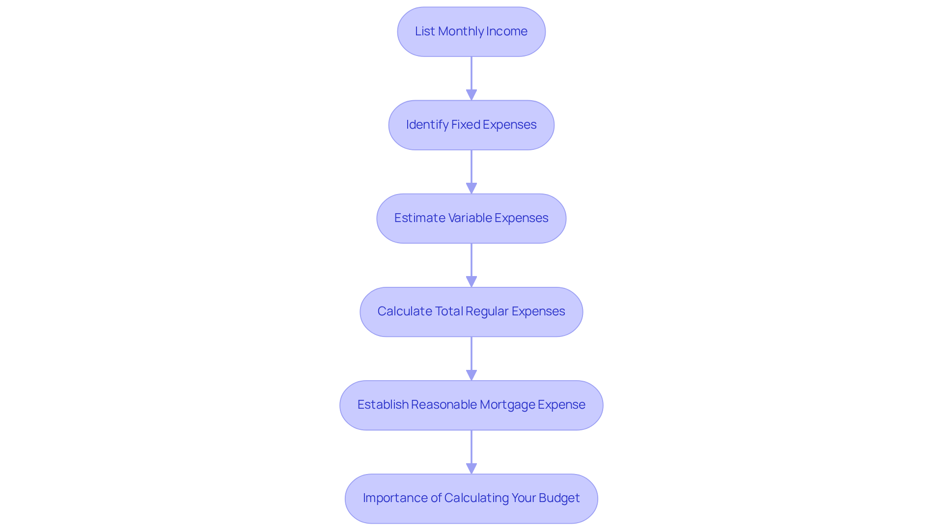 Each box represents a step in the budgeting process. Follow the arrows to see how to move from one step to the next, ensuring you cover all necessary aspects of your finances.