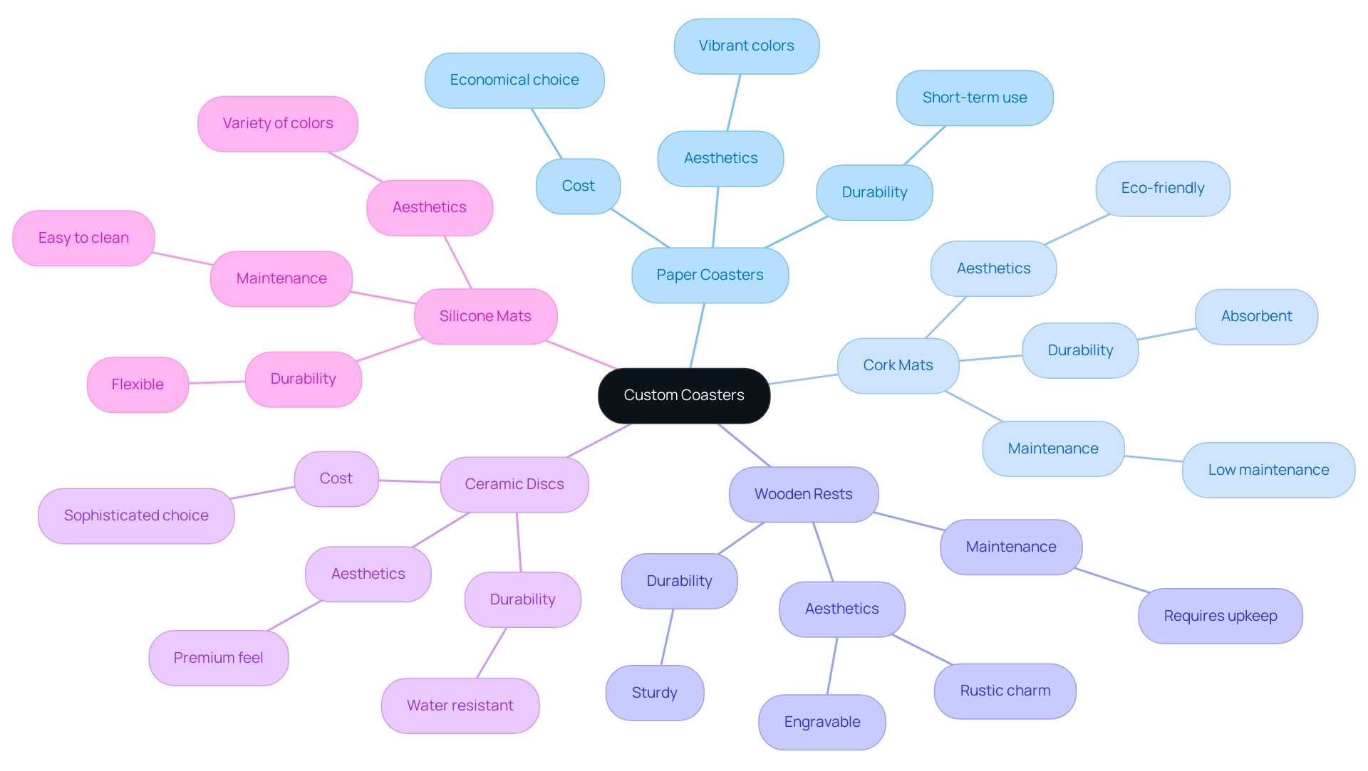 The central node represents the main topic, with branches for each coaster type and sub-branches highlighting their specific characteristics.