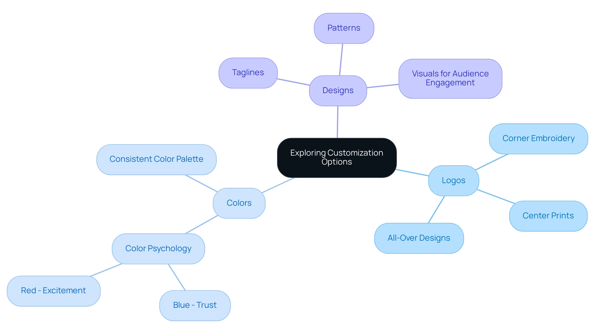 Branches represent different aspects of customization: Logos (logo placement techniques), Colors (psychological impacts), and Designs (additional elements to consider).