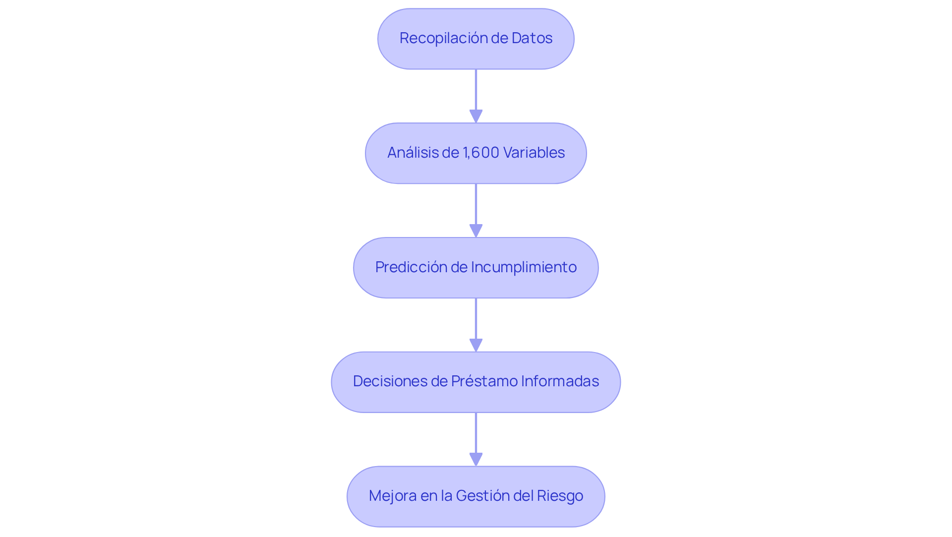 Cada cuadro representa una etapa en el proceso de concesión de préstamos. Sigue las flechas para entender cómo cada paso se conecta con el siguiente, desde la recopilación de datos hasta la mejora en la gestión del riesgo.