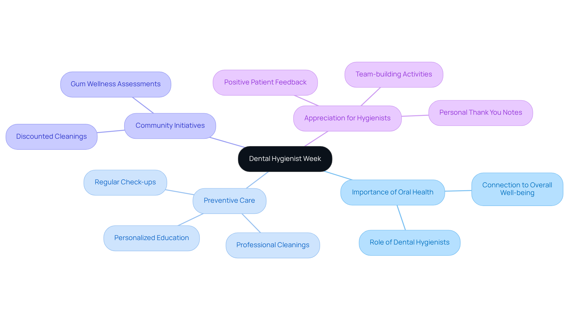 This mindmap starts with the central theme of Dental Hygienist Week and branches out to show how it connects to oral health, preventive care, community efforts, and appreciation for dental hygienists. Each branch represents a key area of focus, helping you see the bigger picture of why this week is important. This mindmap starts with the central theme of Dental Hygienist Week and branches out to show how it connects to oral health, preventive care, community efforts, and appreciation for dental hygienists. Each branch represents a key area of focus, helping you see the bigger picture of why this week is important.