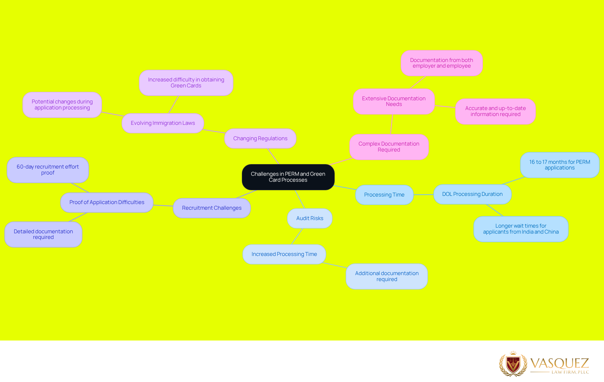 This mindmap illustrates the various challenges faced in the PERM and Green Card processes. Each branch represents a specific challenge, and you can follow the branches to see detailed descriptions of each issue. The central node highlights the main theme, while the colorful branches help differentiate between the various challenges.