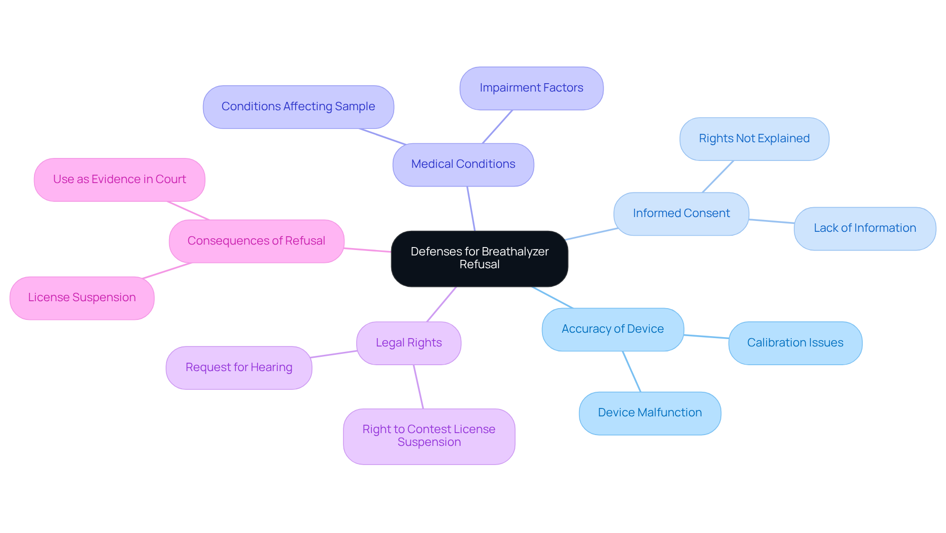 This mindmap starts with the main idea of defenses for refusing a breathalyzer test. Each branch represents a different argument or consideration, helping you see how they connect and what points you might use in a legal context.