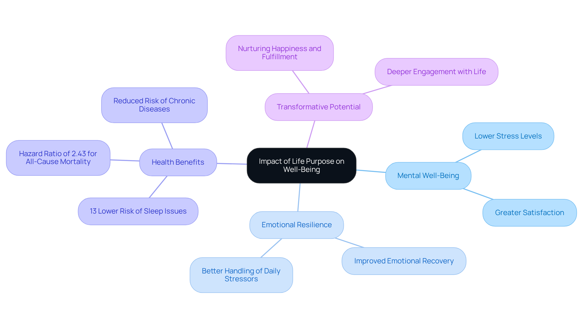 The central node represents the main theme, while branches show different benefits and statistics related to having a life purpose. Each color-coded branch helps you see how these aspects connect to overall well-being. The central node represents the main theme, while branches show different benefits and statistics related to having a life purpose. Each color-coded branch helps you see how these aspects connect to overall well-being.