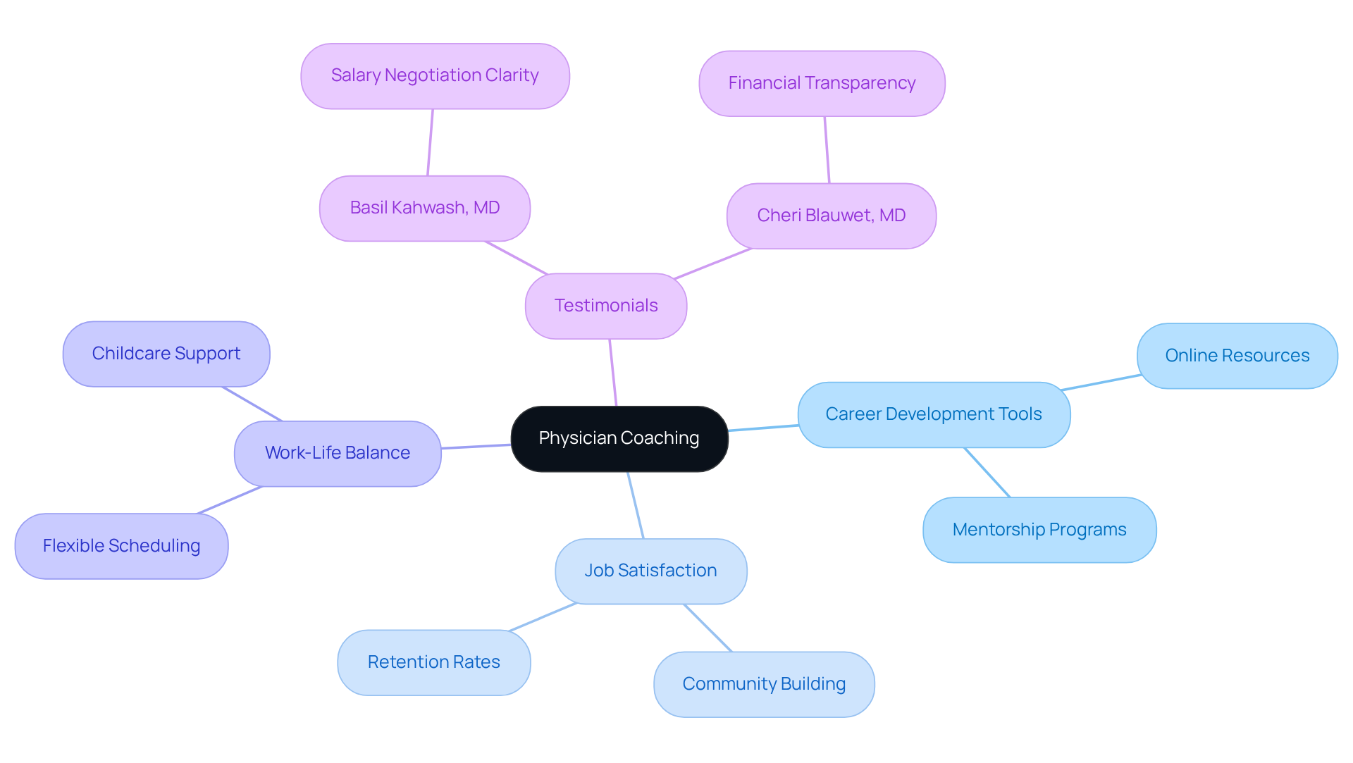 10 Essential Physician Career Development Tools Online