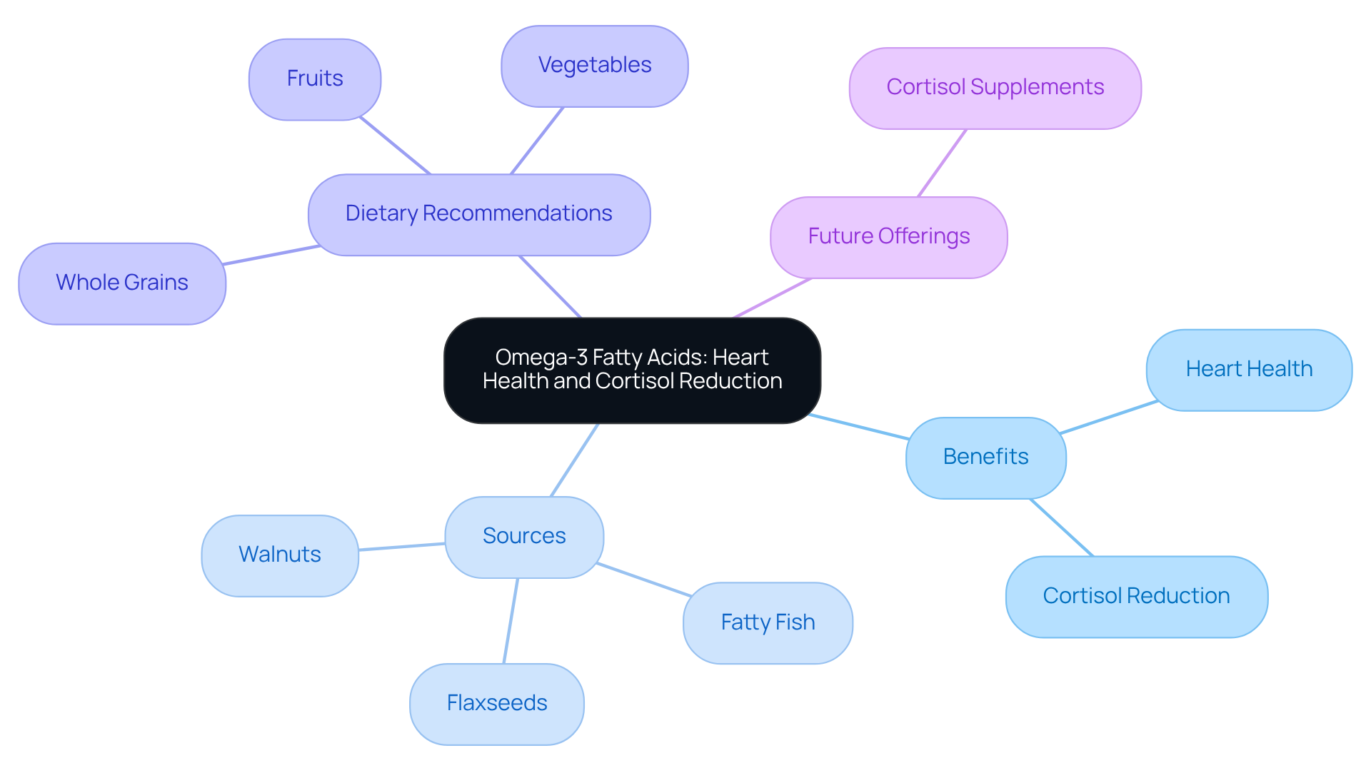 This mindmap illustrates how omega-3 fatty acids support heart health and reduce cortisol levels. Start at the center with the main topic, then explore the branches to see the benefits, food sources, dietary tips, and future offerings related to omega-3s.
