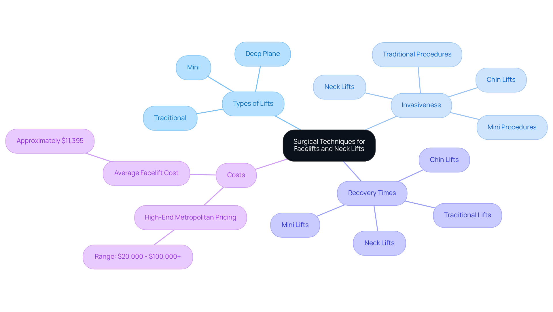 The central node represents the main topic, while branches show different types of lifts and their features. Each color-coded branch helps you quickly identify categories and their details. The central node represents the main topic, while branches show different types of lifts and their features. Each color-coded branch helps you quickly identify categories and their details.
