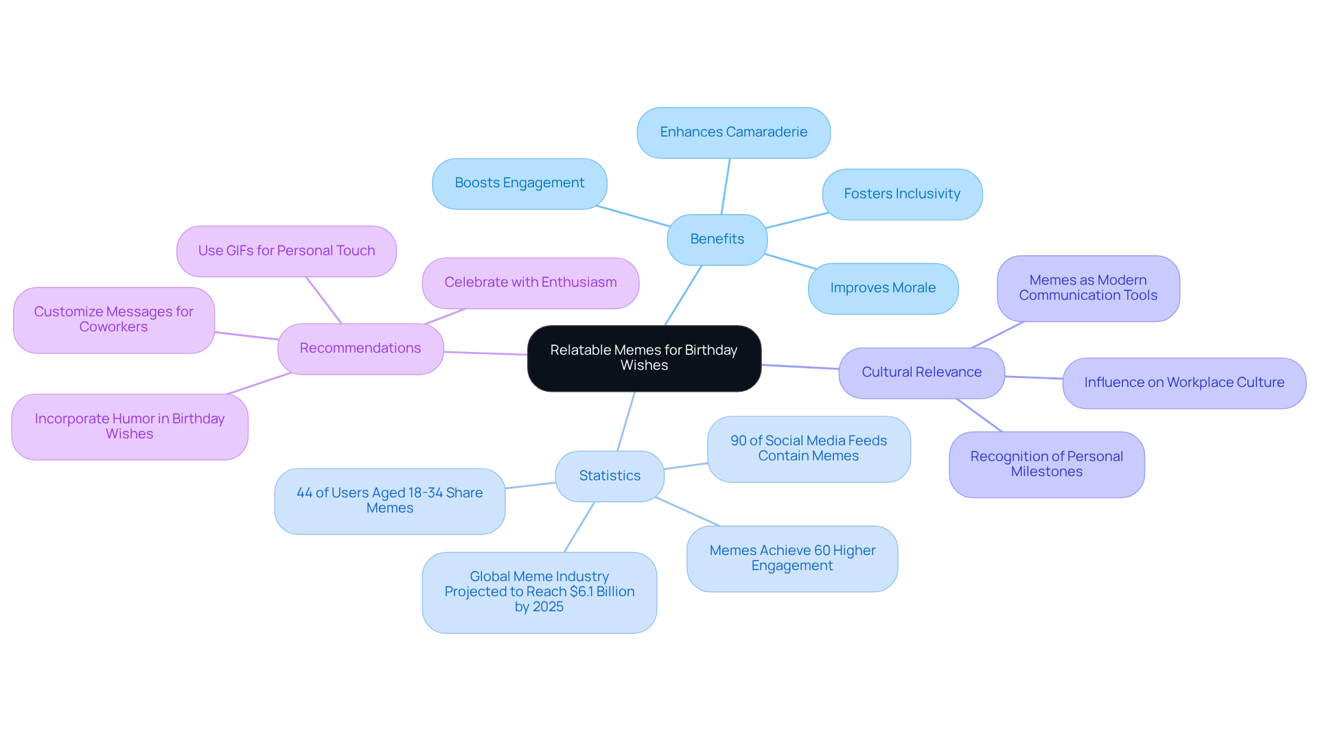 This mindmap starts with the main idea in the center and branches out to show how relatable memes contribute to workplace culture, supported by benefits, statistics, and recommendations for use.