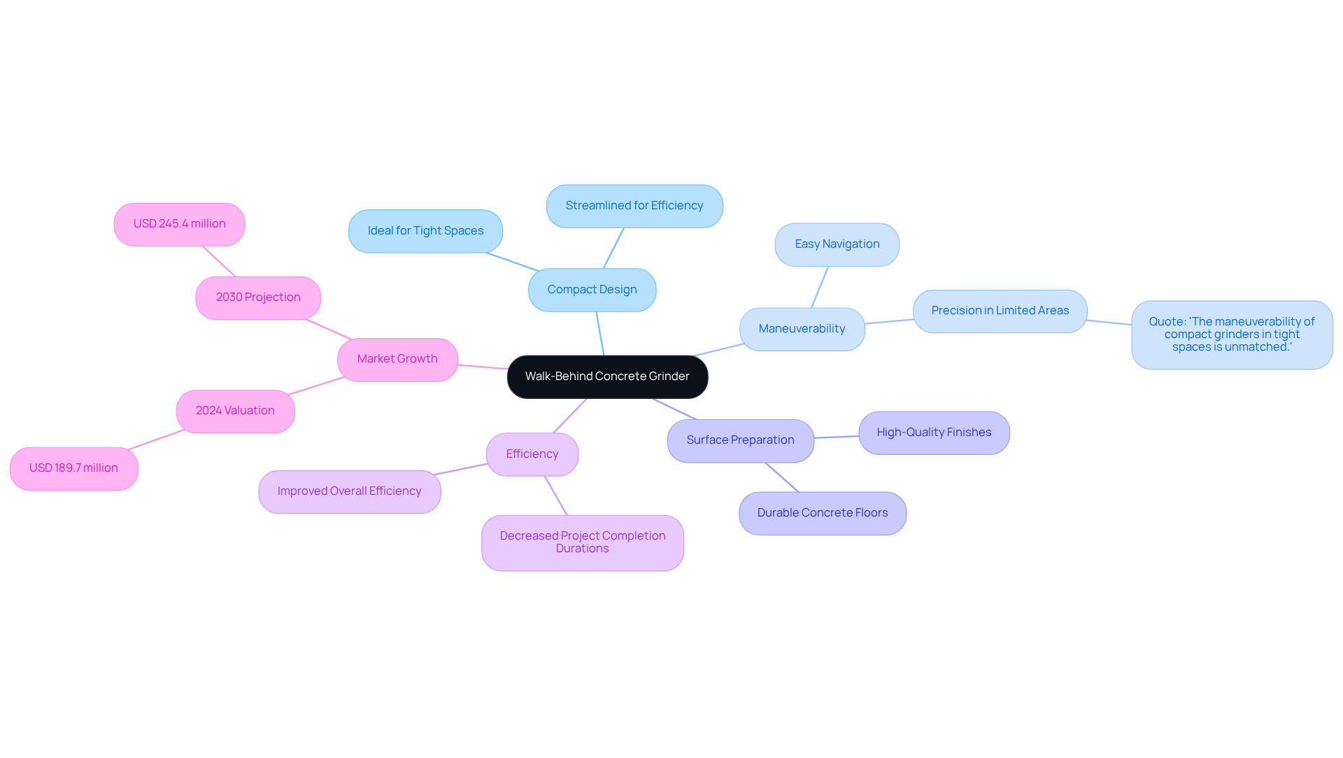 The central node represents the grinder, with branches showing its main features and benefits. The market growth section highlights the increasing demand for such tools, illustrating how they play a vital role in construction efficiency.