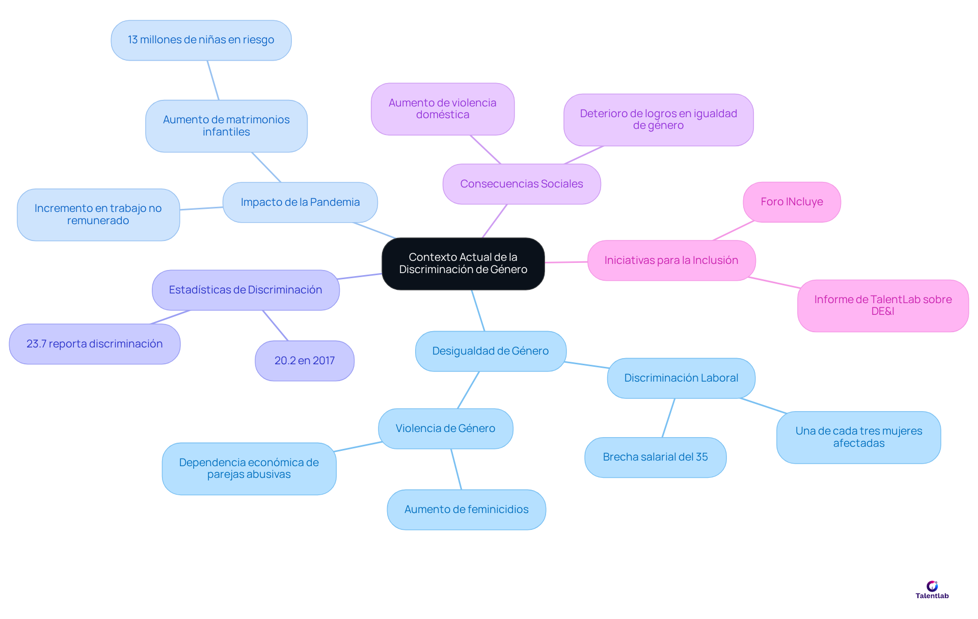 Este mindmap muestra cómo se relacionan diferentes aspectos de la discriminación de género en México. Comienza en el centro con el contexto general y sigue las ramas para explorar temas específicos, estadísticas y soluciones propuestas.