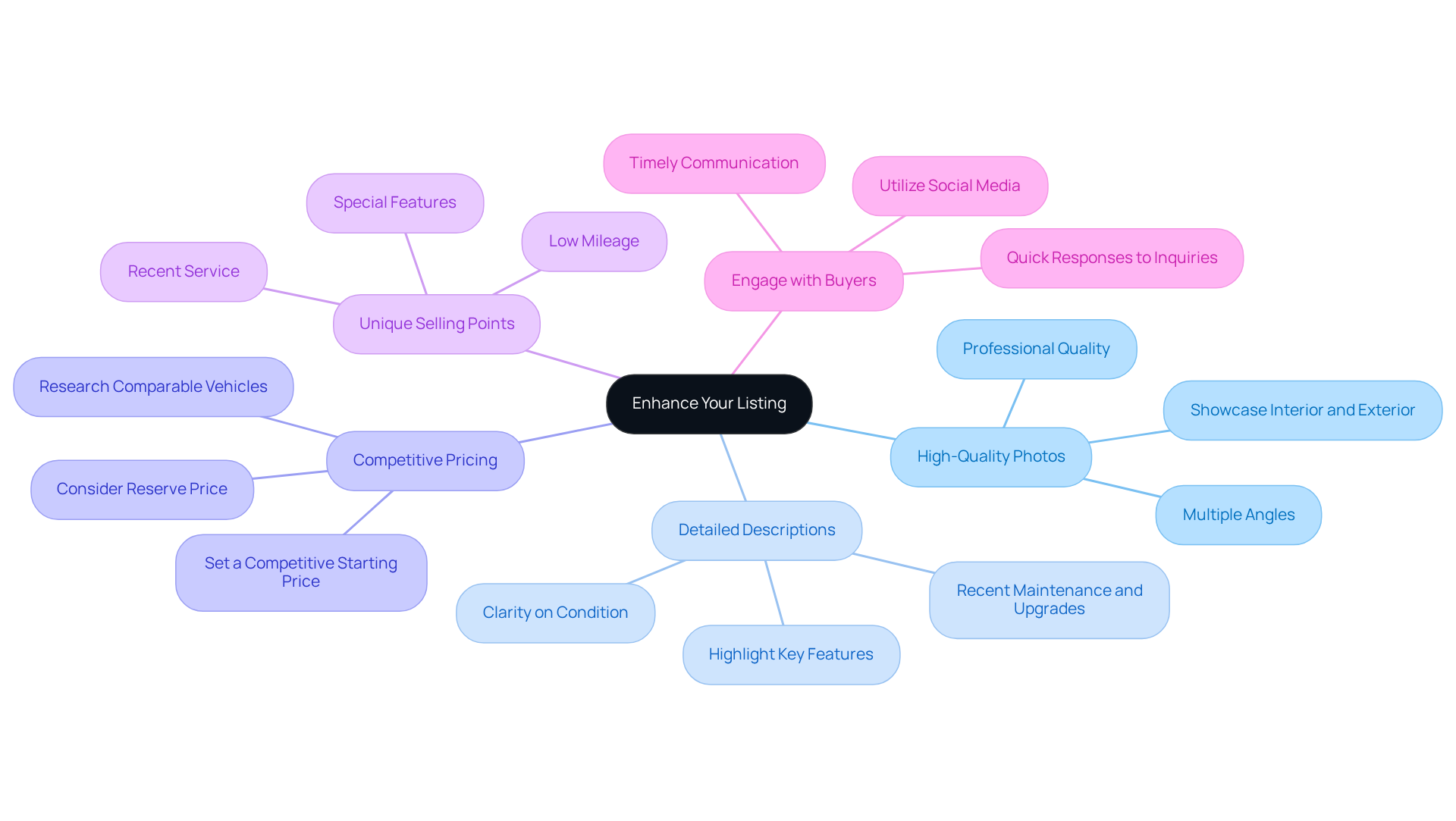 The central node represents the main goal of enhancing your listing, while each branch shows a specific strategy. Follow the branches to discover actionable tips that can help you attract more competitive offers. The central node represents the main goal of enhancing your listing, while each branch shows a specific strategy. Follow the branches to discover actionable tips that can help you attract more competitive offers.
