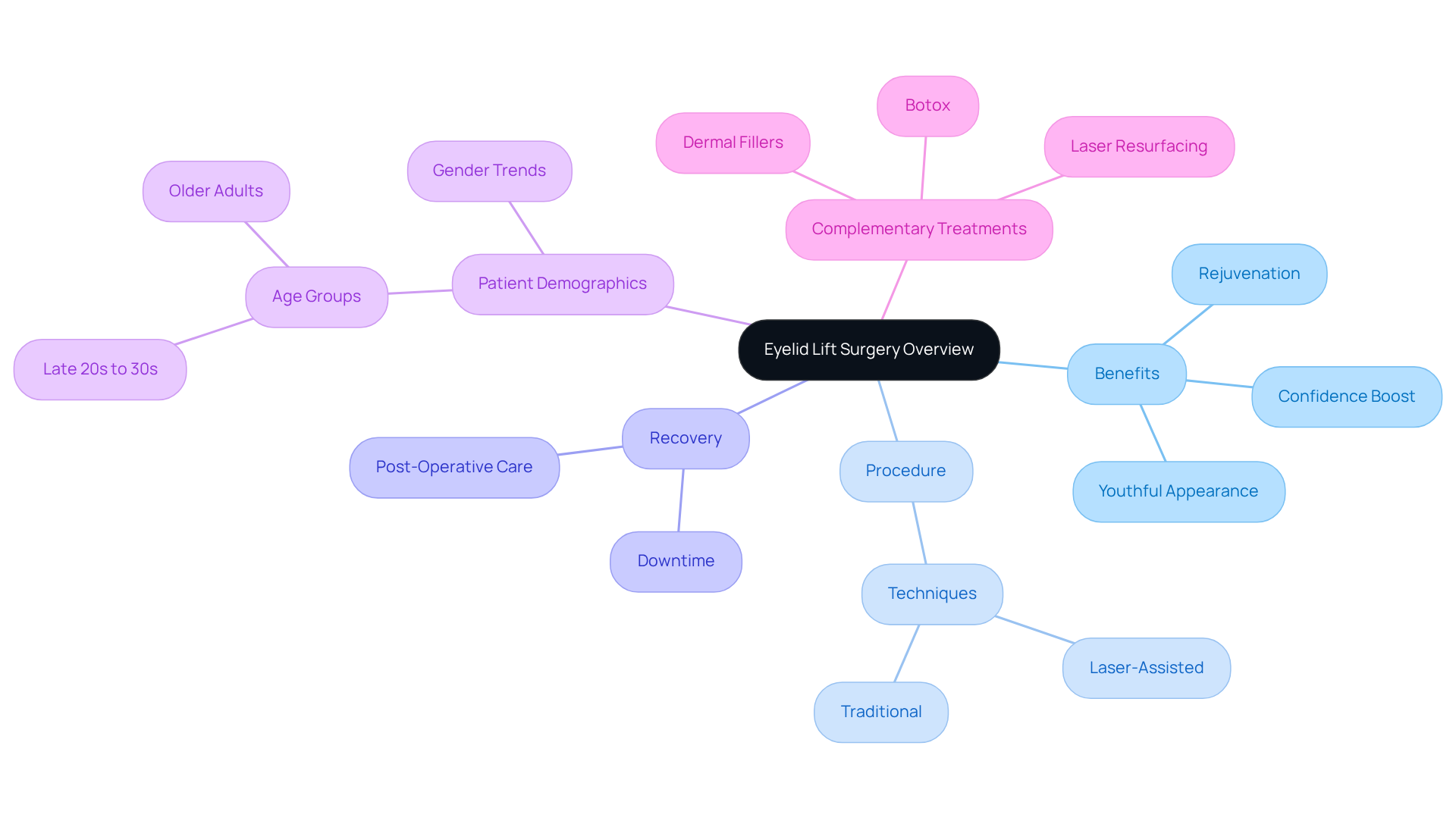 Este mapa mental comienza con la idea principal de la cirugía de párpados en el centro. Cada rama representa un aspecto diferente de la cirugía, como sus beneficios y el procedimiento en sí. Sigue las ramas para explorar cómo cada parte se conecta con el tema general, lo que facilita la comprensión completa de la cirugía de párpados. This mindmap starts with the main idea of eyelid lift surgery at the center. Each branch represents a different aspect of the surgery, such as its benefits and the procedure itself. Follow the branches to explore how each part connects to the overall topic, making it easy to understand the full picture of eyelid lift surgery.