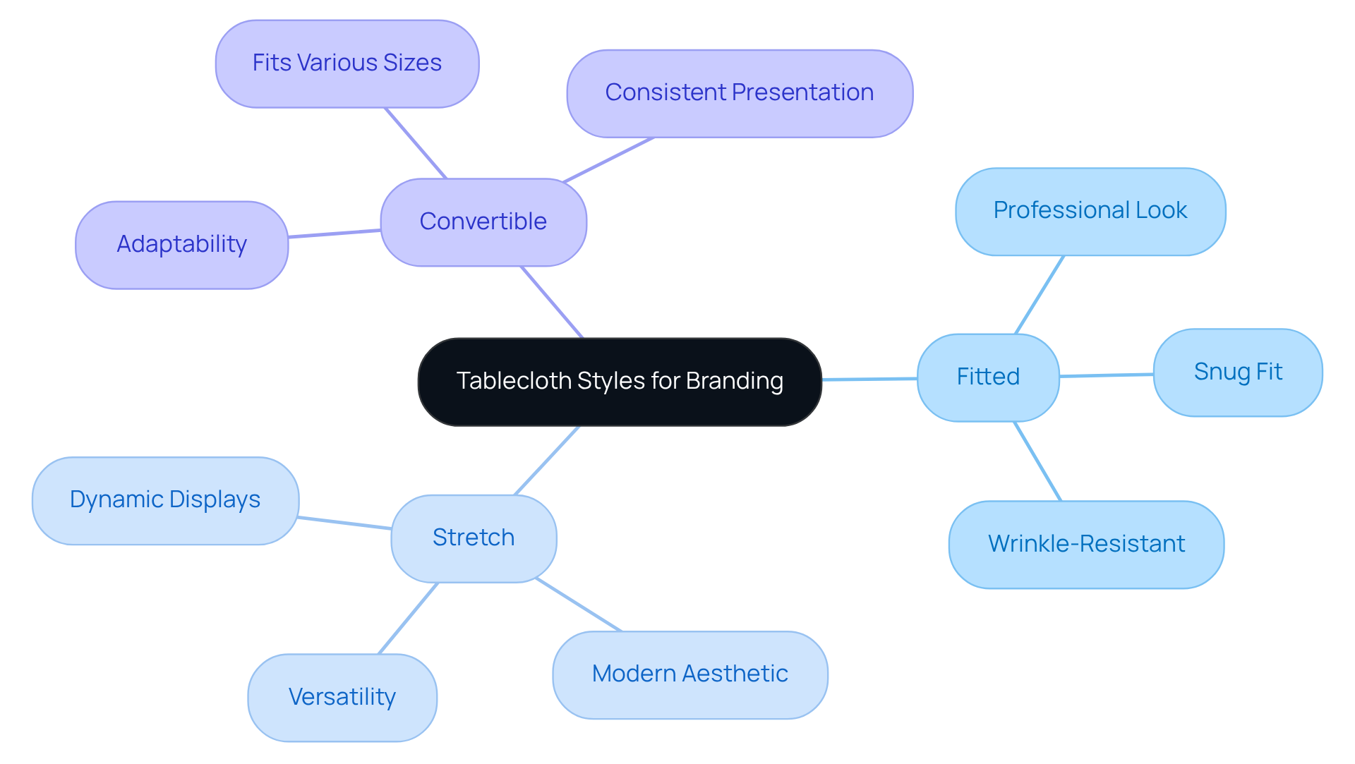 The central node represents the main topic of tablecloth styles, while the branches show the different options available. Each sub-branch highlights the benefits of each style, helping you understand how they can enhance your brand's presence at trade shows.
