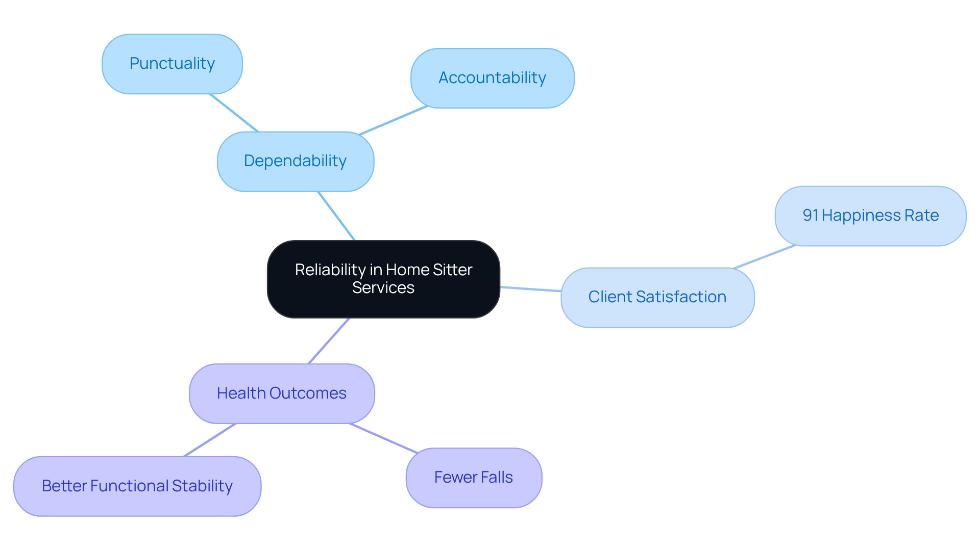 The center represents the core concept of reliability, with branches showing how it connects to important points about client trust, satisfaction, and health benefits — each color-coded for clarity.