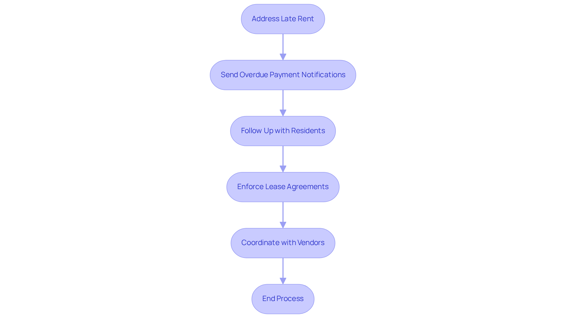 This flowchart outlines the steps property managers should take when dealing with late rent. Follow the arrows to see the order of actions, from notifying residents to coordinating with vendors. This flowchart outlines the steps property managers should take when dealing with late rent. Follow the arrows to see the order of actions, from notifying residents to coordinating with vendors.