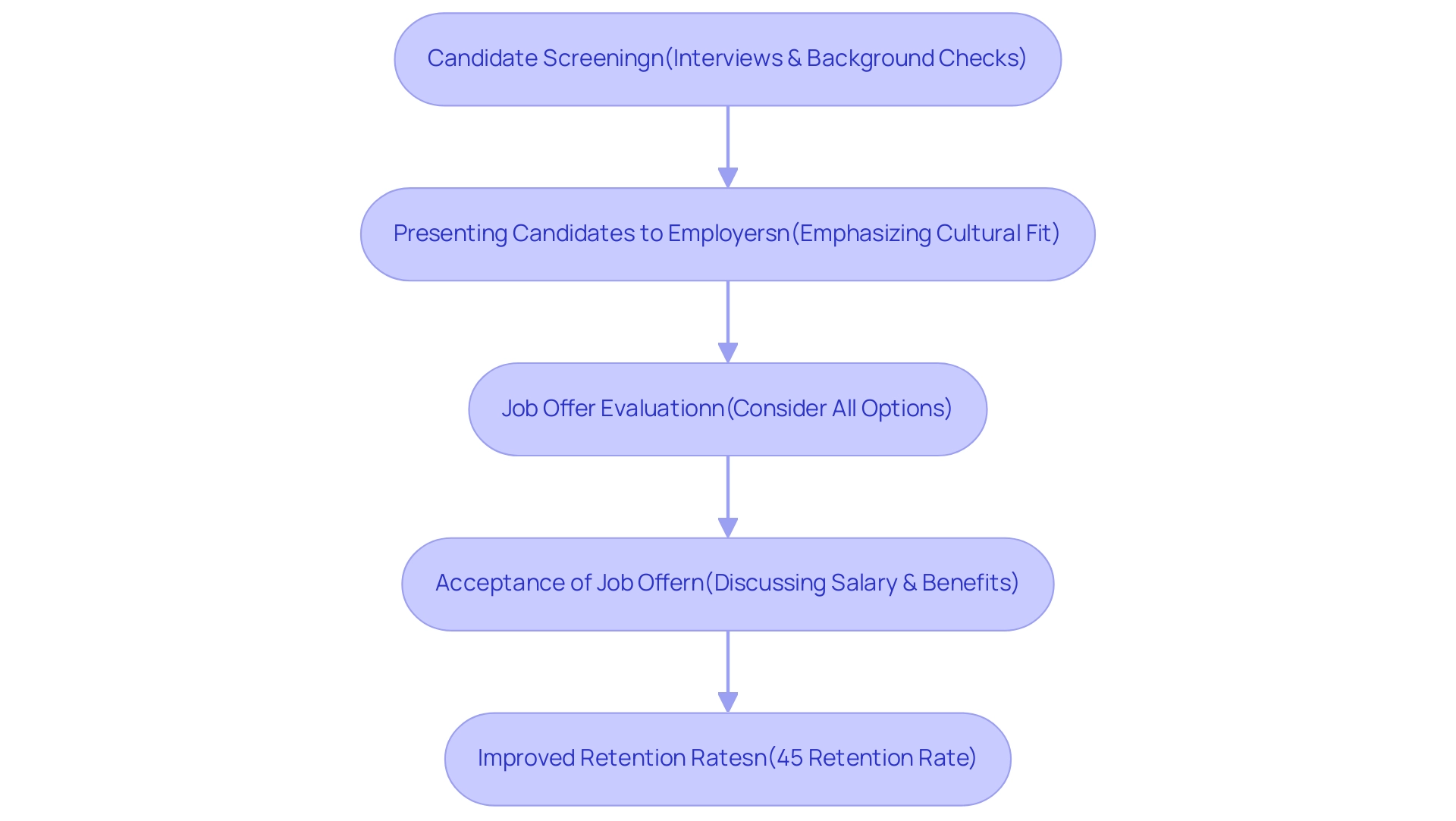 Each box represents a step in the staffing process, and the arrows indicate the sequential flow from candidate screening to improved retention rates.