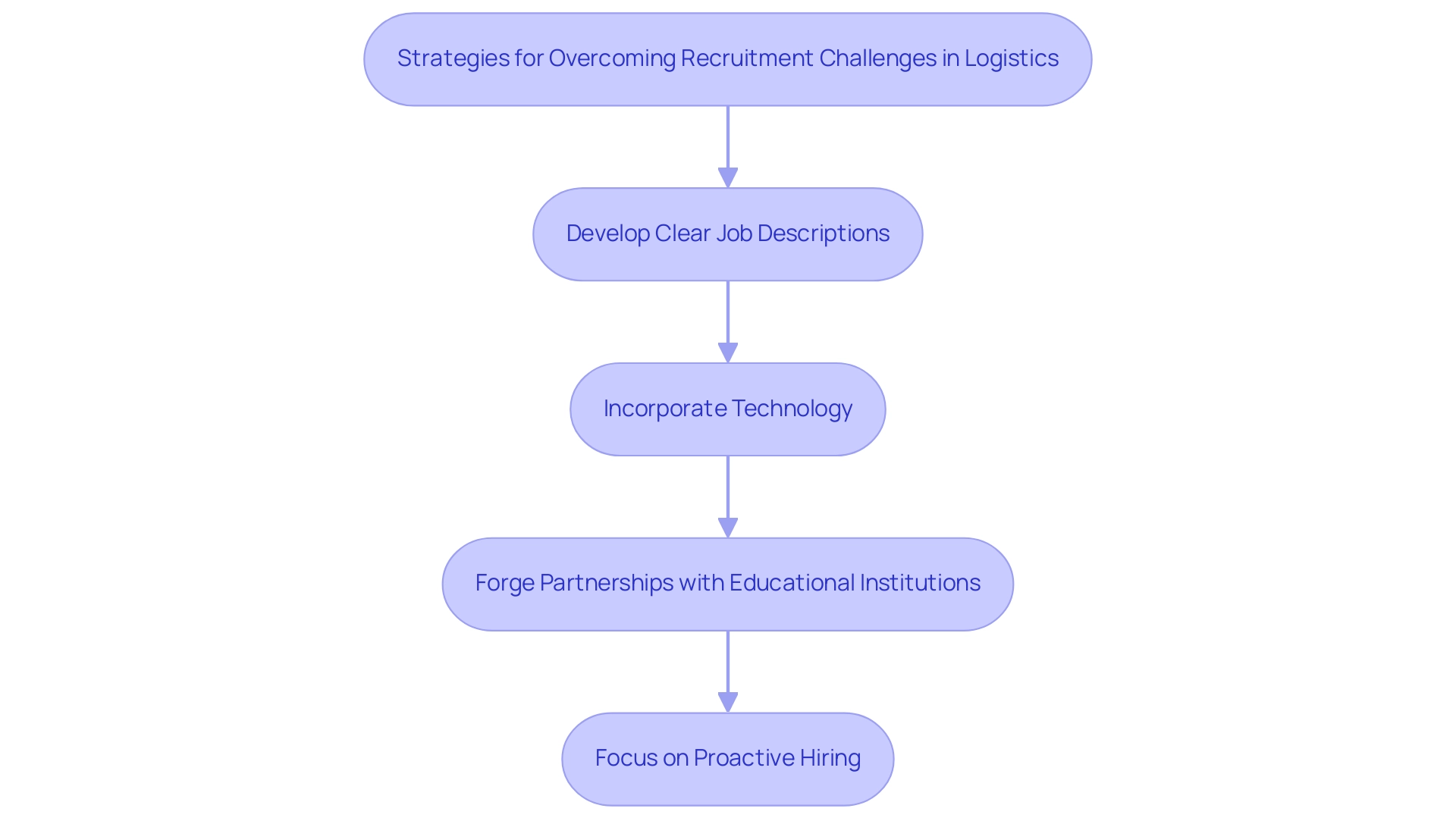 Each box represents a strategy for recruitment, with arrows indicating the flow of actions to tackle the challenges faced in hiring logistics personnel. Each box represents a strategy for recruitment, with arrows indicating the flow of actions to tackle the challenges faced in hiring logistics personnel.