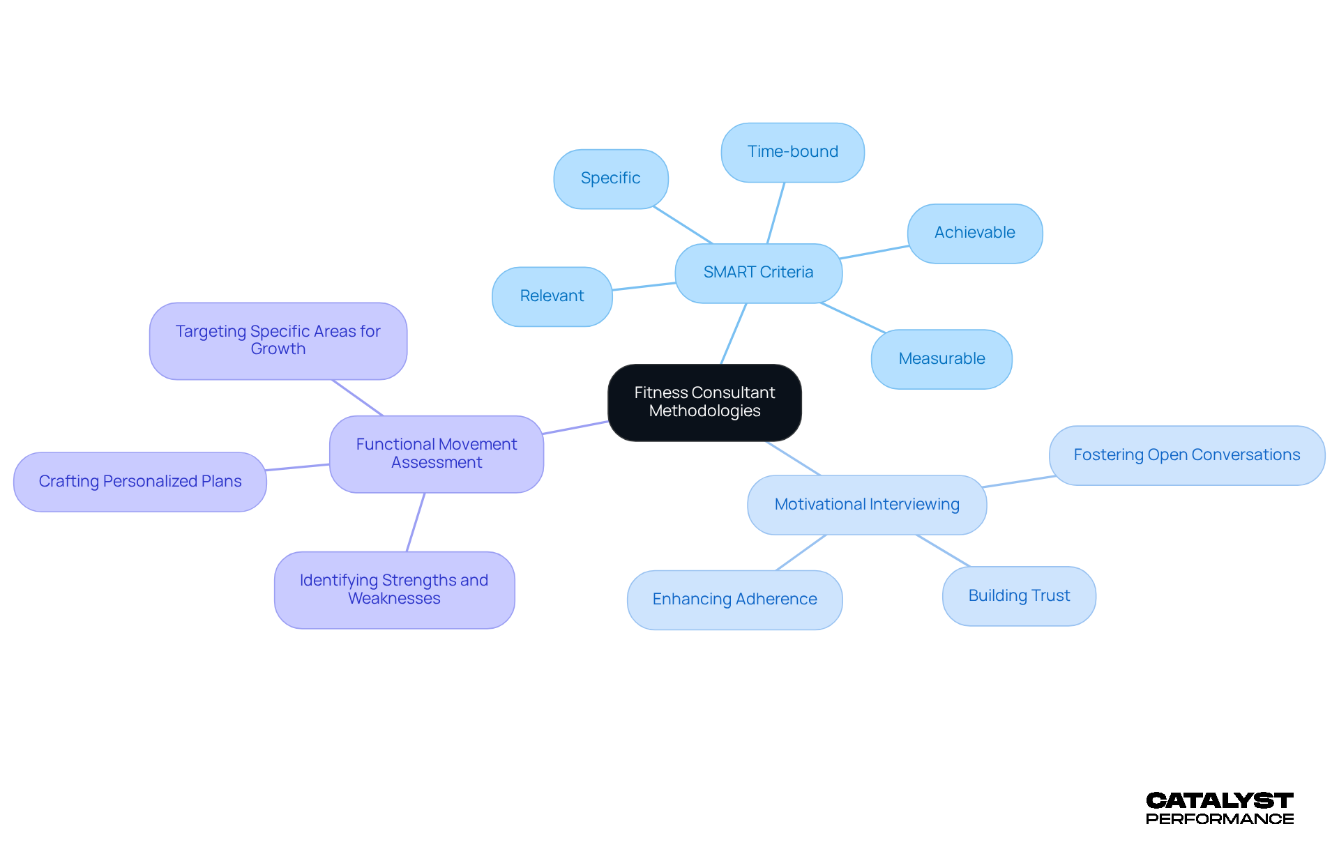 The central node represents the overall theme of fitness methodologies. Each branch shows a different approach, with sub-branches explaining how they help clients achieve their wellness goals. The central node represents the overall theme of fitness methodologies. Each branch shows a different approach, with sub-branches explaining how they help clients achieve their wellness goals.
