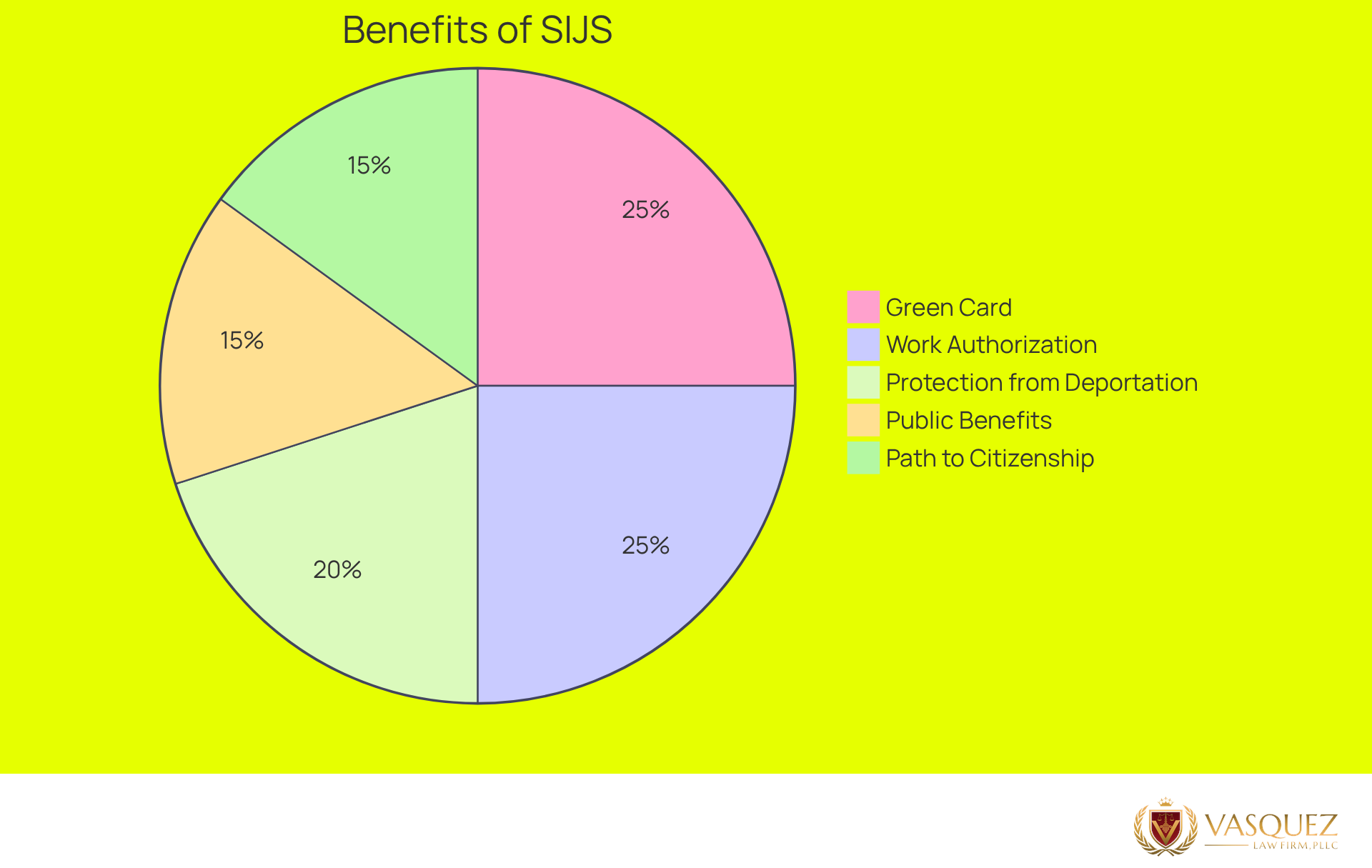 Each slice of the pie shows a different benefit of the SIJS visa. The bigger the slice, the more significant that benefit is for young immigrants seeking a safe future in the U.S. This chart helps visualize how these benefits work together to provide support and opportunities for vulnerable youth.