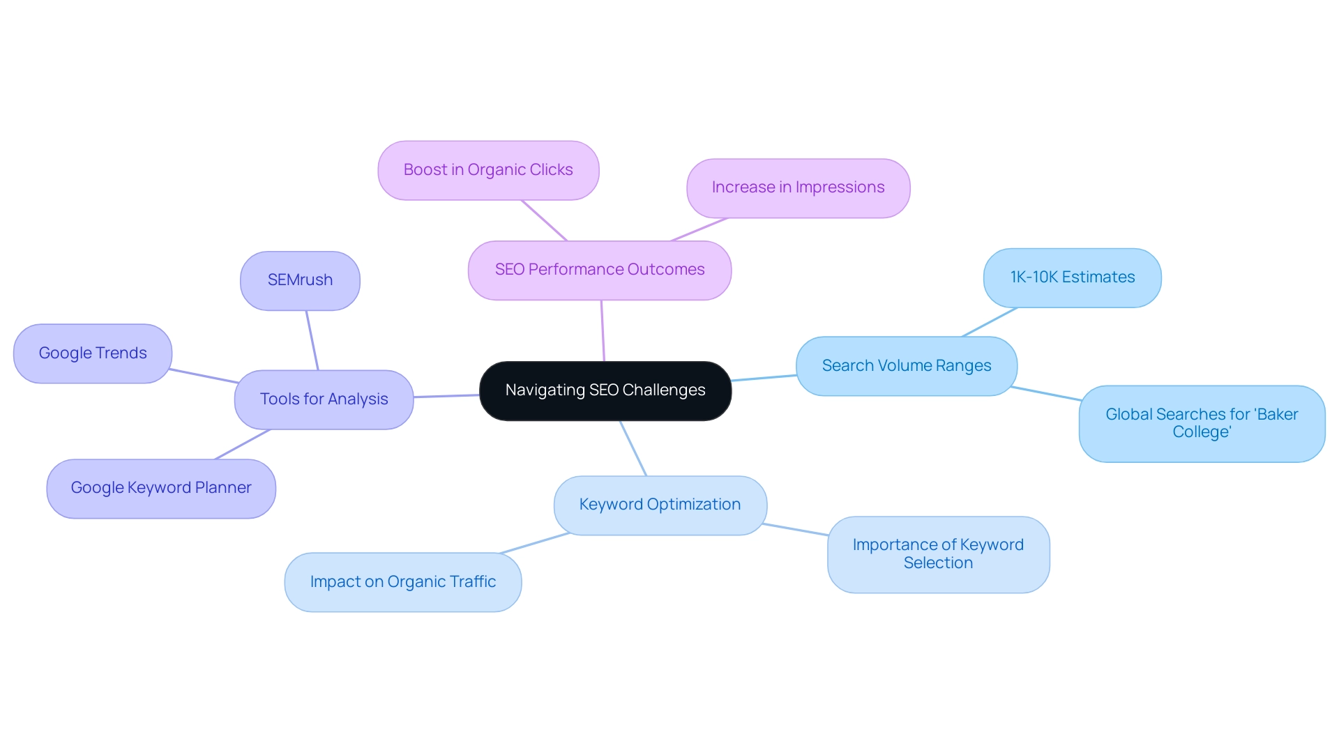 The central node represents the overall theme, with branches showing key areas such as search volume ranges, keyword optimization strategies, tools for analysis, and the results of effective SEO performance.