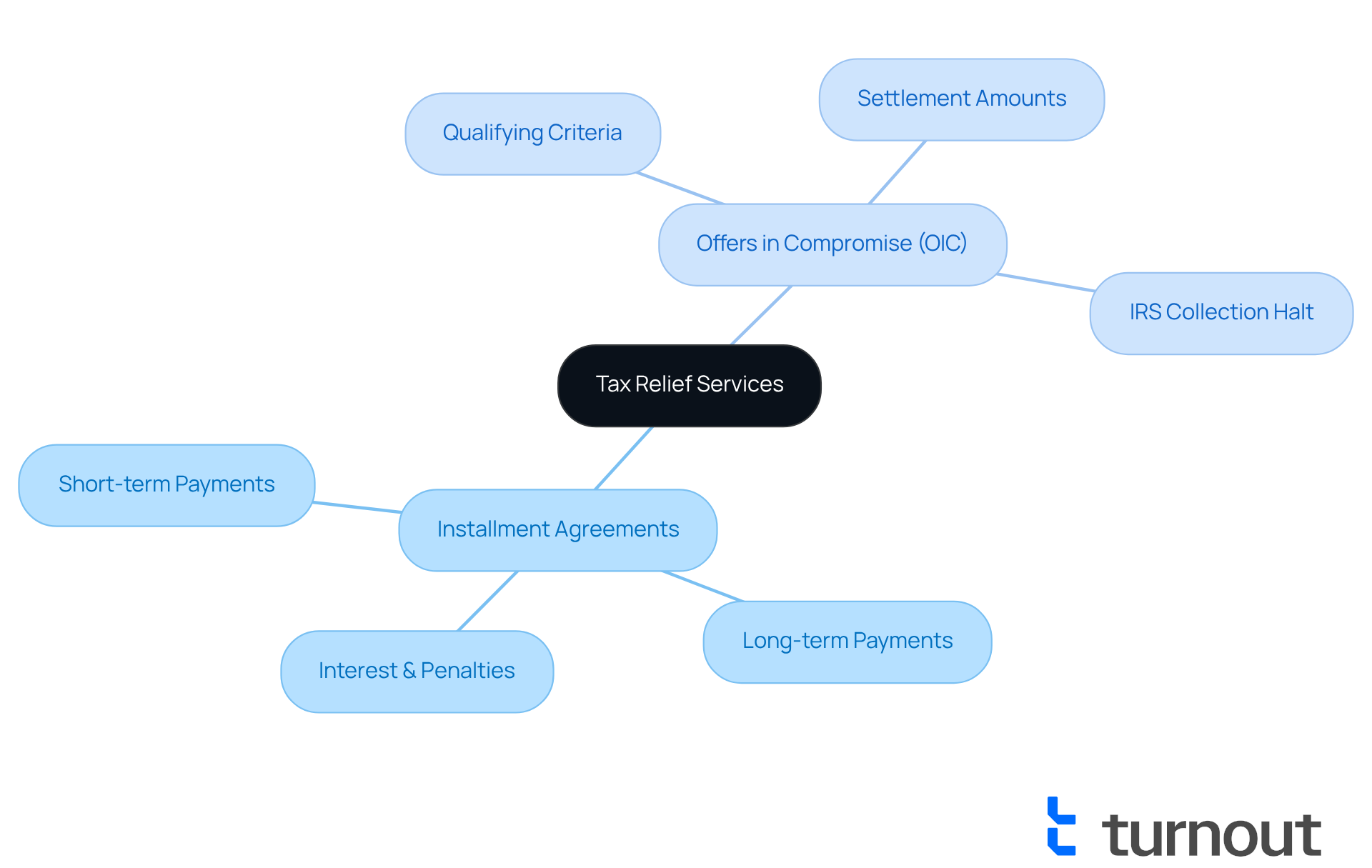 The center node represents tax relief services, while branches show specific options and details. Each branch indicates a different aspect of tax debt resolution, helping you easily navigate the choices available. The center node represents tax relief services, while branches show specific options and details. Each branch indicates a different aspect of tax debt resolution, helping you easily navigate the choices available.