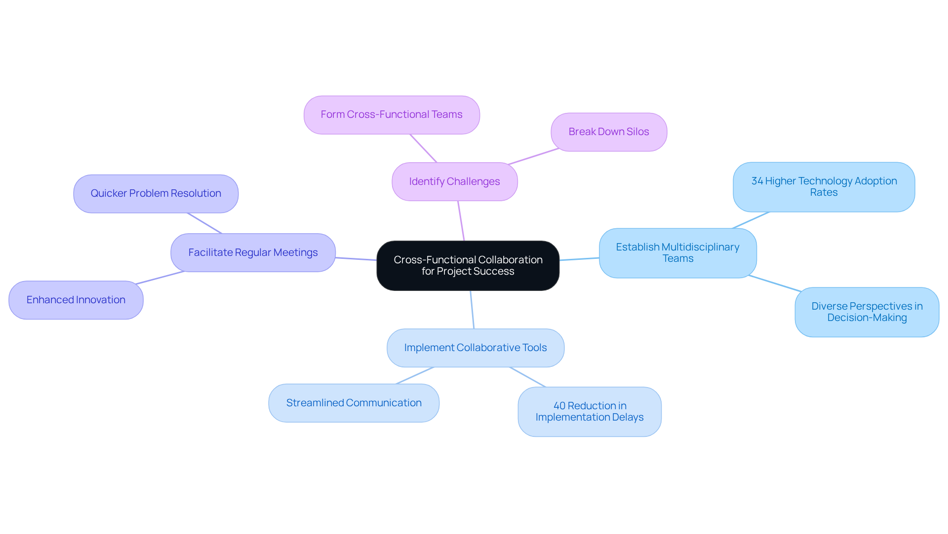 The central idea is about collaboration, with branches showing different strategies to enhance teamwork. Each strategy has its own benefits, making it easy to see how they contribute to project success.