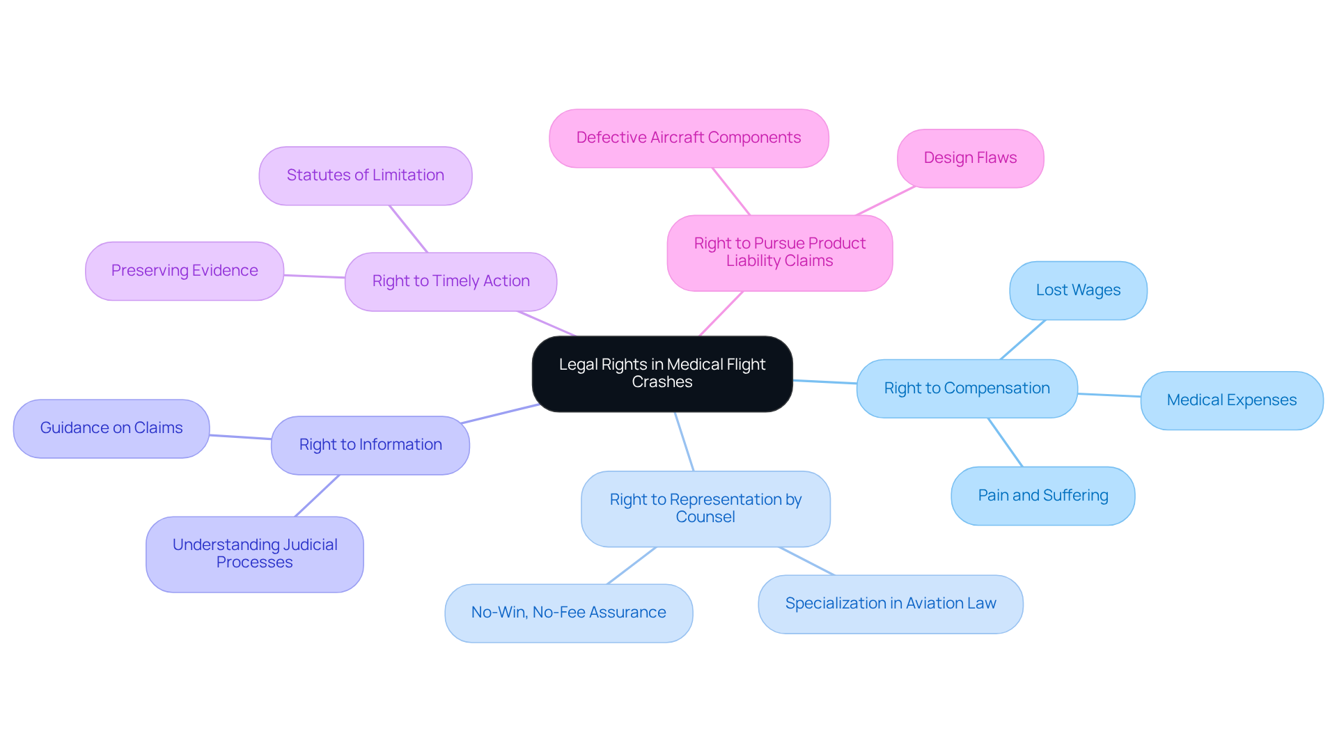 This mindmap starts with the main topic in the center and branches out to show the different rights you have after a medical flight crash. Each branch represents a specific right, and the sub-branches provide more details about what that right entails. This visual helps you see how each right connects to the overall theme of seeking justice and support. This mindmap starts with the main topic in the center and branches out to show the different rights you have after a medical flight crash. Each branch represents a specific right, and the sub-branches provide more details about what that right entails. This visual helps you see how each right connects to the overall theme of seeking justice and support.