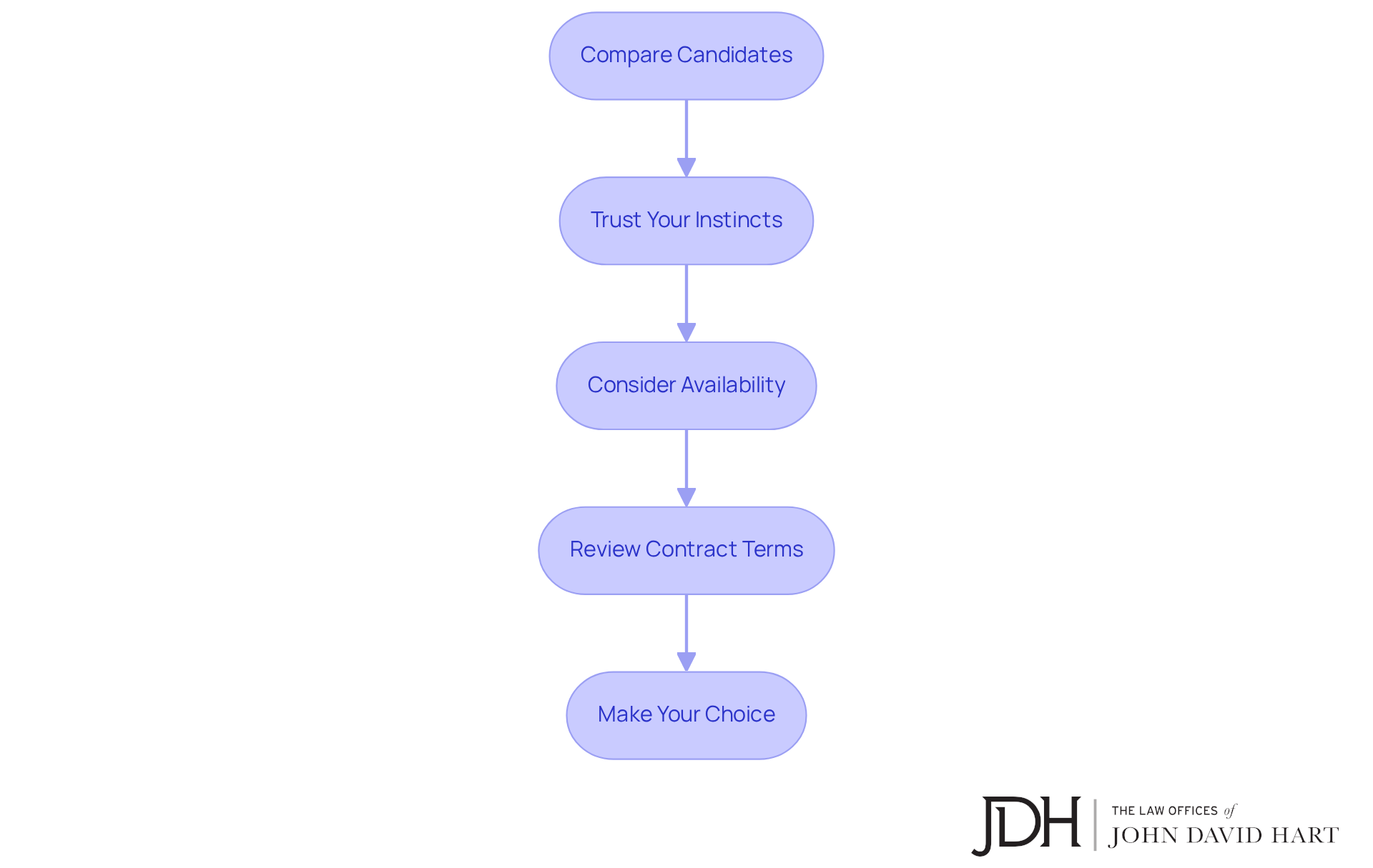 Each box represents a crucial step in selecting a lawyer. Follow the arrows to see how to move from one step to the next, ensuring you make a well-informed decision.
