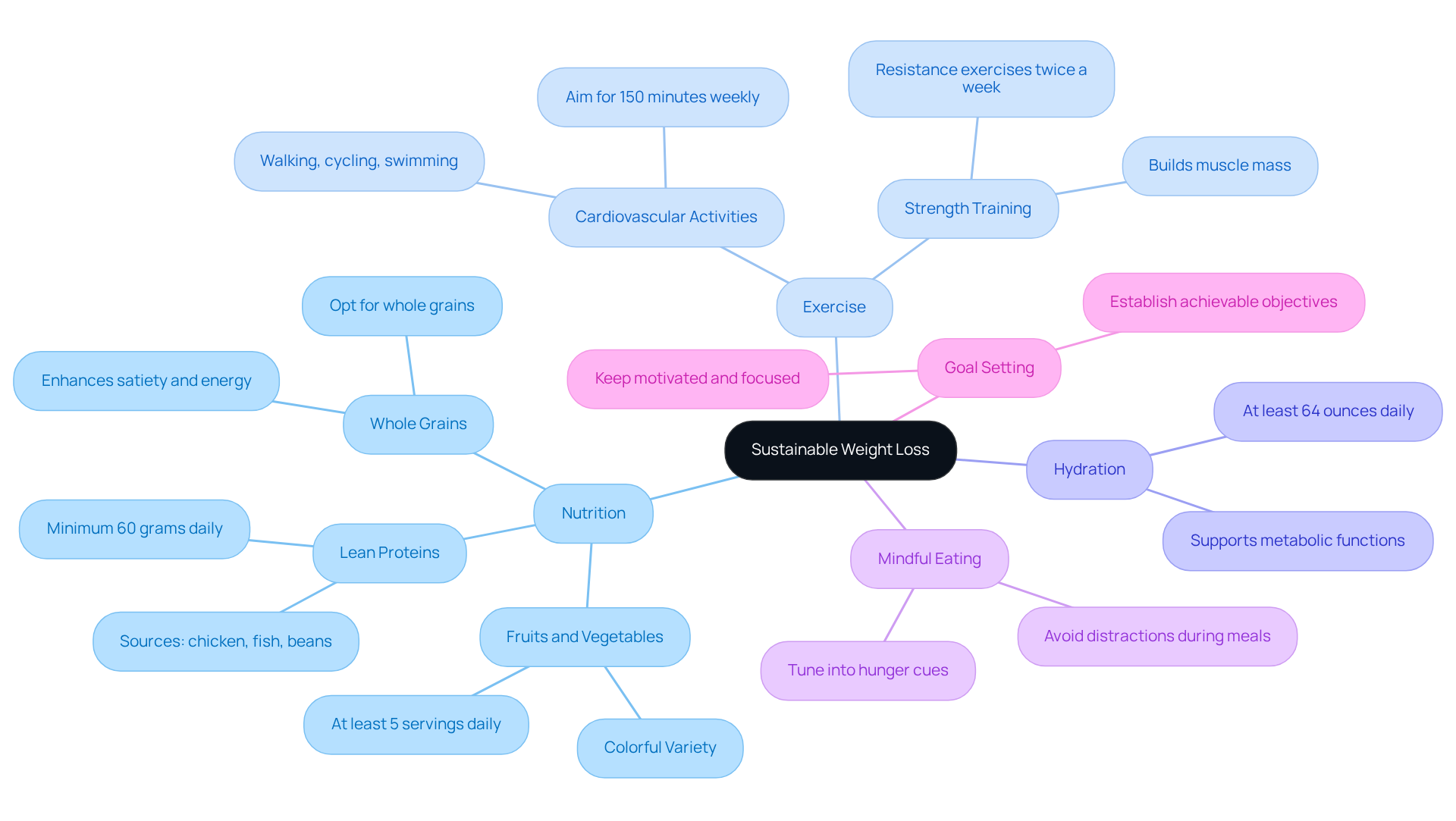 Start at the center with the main goal of sustainable weight loss, then explore each branch to see the different aspects like nutrition and exercise, along with specific tips under each category. Start at the center with the main goal of sustainable weight loss, then explore each branch to see the different aspects like nutrition and exercise, along with specific tips under each category.