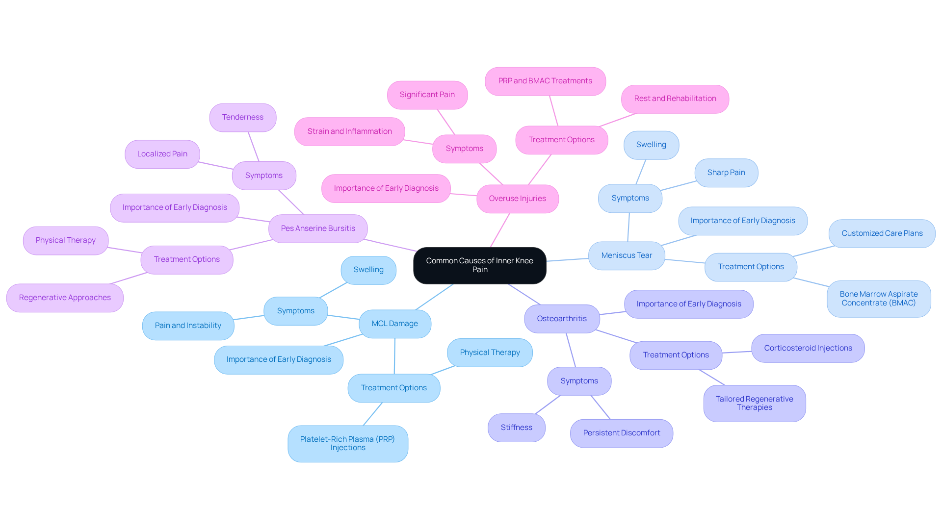 This mindmap starts with the main topic in the center and branches out to show different causes of inner knee pain. Each branch provides a quick overview of what that cause entails, making it easy to understand how they relate to knee pain and treatment options.