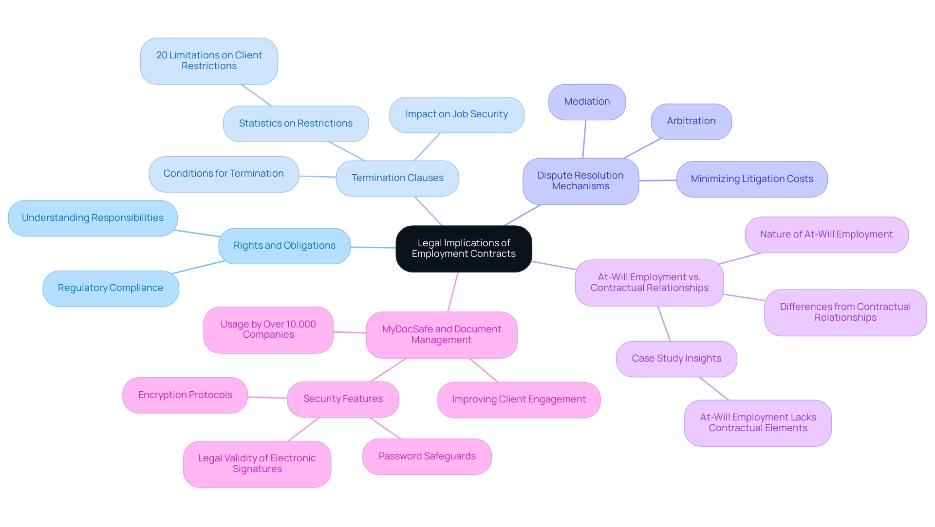 The central node represents the overall theme, with branches indicating the main topics and subtopics related to employment contracts.