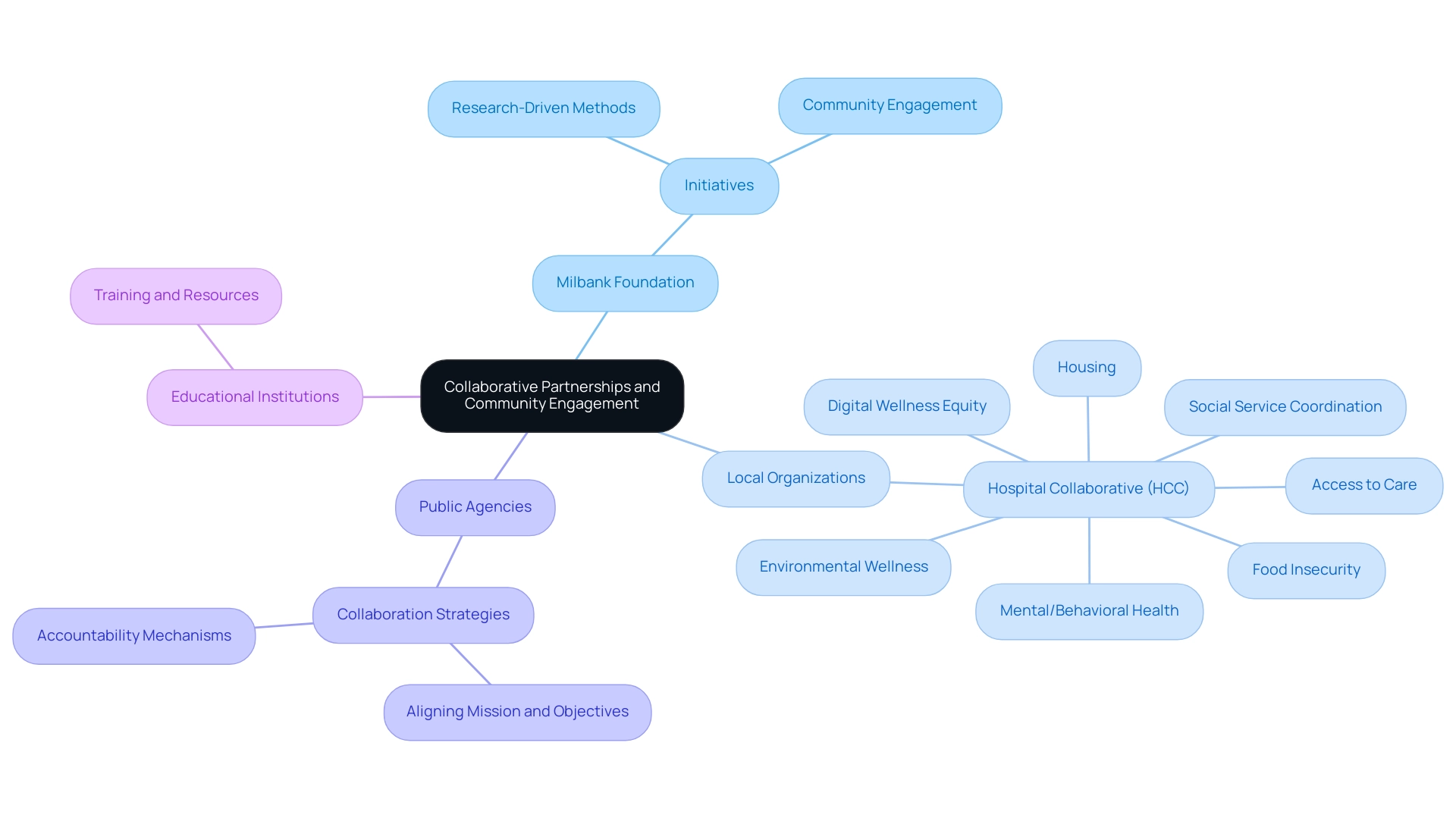 Each branch represents a different organization or focus area, with colors denoting sectors involved in the collaboration. Each branch represents a different organization or focus area, with colors denoting sectors involved in the collaboration.
