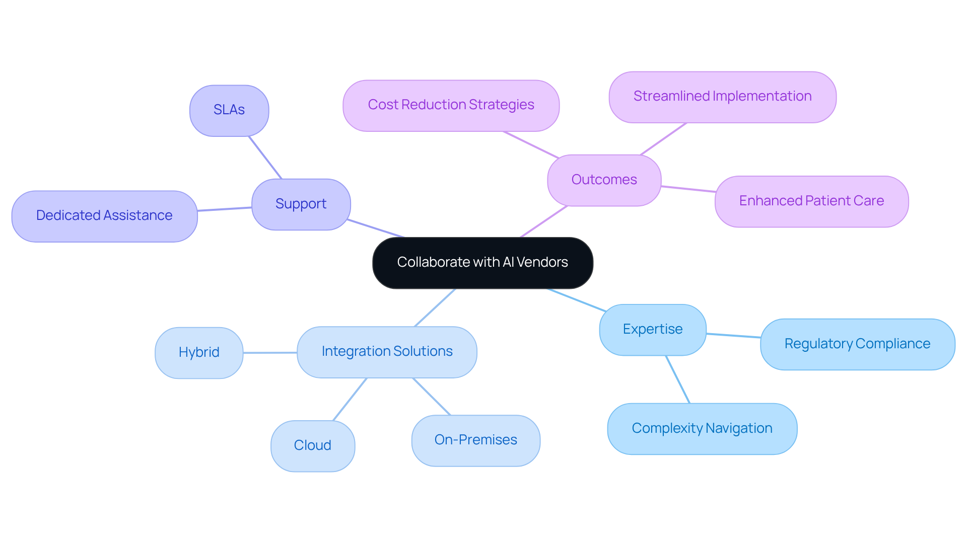 The central node represents the main idea of collaboration, while the branches show the different benefits and services provided by AI vendors. Each branch connects to specific details, helping you see how they contribute to successful AI implementation.