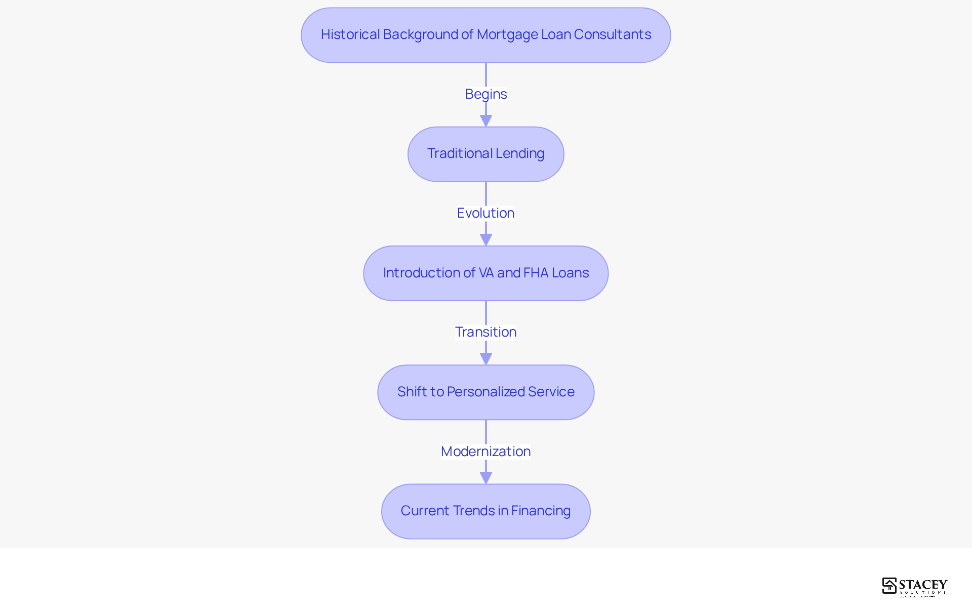 Follow the arrows to see how the role of mortgage loan consultants has changed over time, from traditional lending practices to the personalized services offered today.