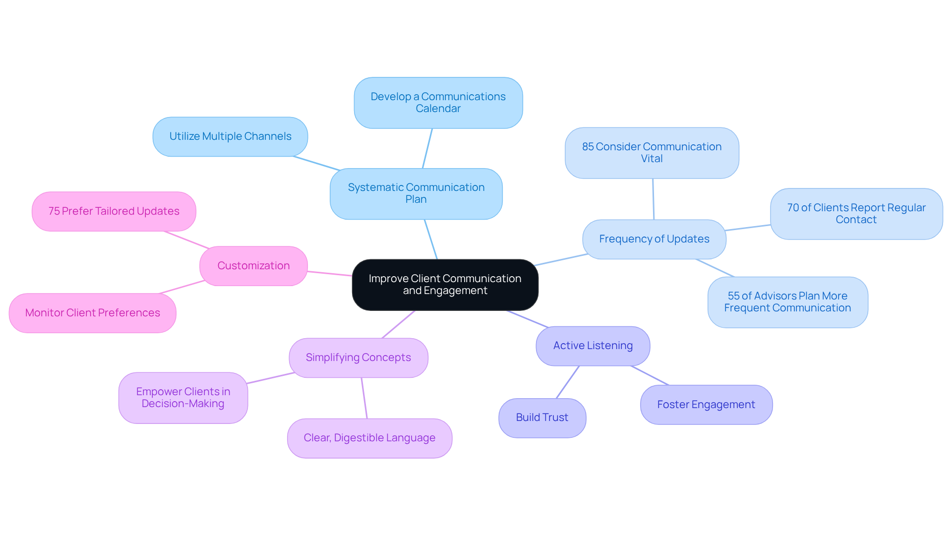 The central node represents the main goal of improving communication. Each branch shows a strategy, and sub-branches provide supporting statistics or actions. This layout helps visualize how different strategies contribute to strengthening client relationships.
