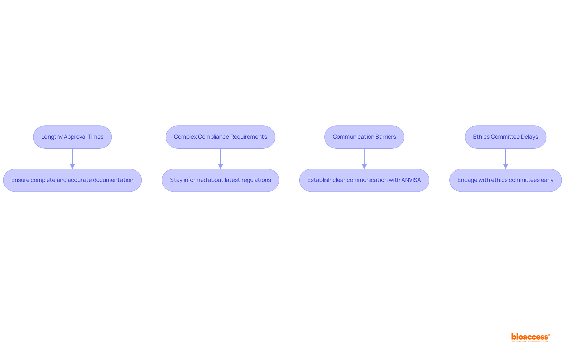 Each box represents a challenge faced when submitting clinical trial applications to ANVISA, with arrows pointing to strategies that suggest how to overcome those challenges. Follow the arrows to see the recommended actions for each issue.