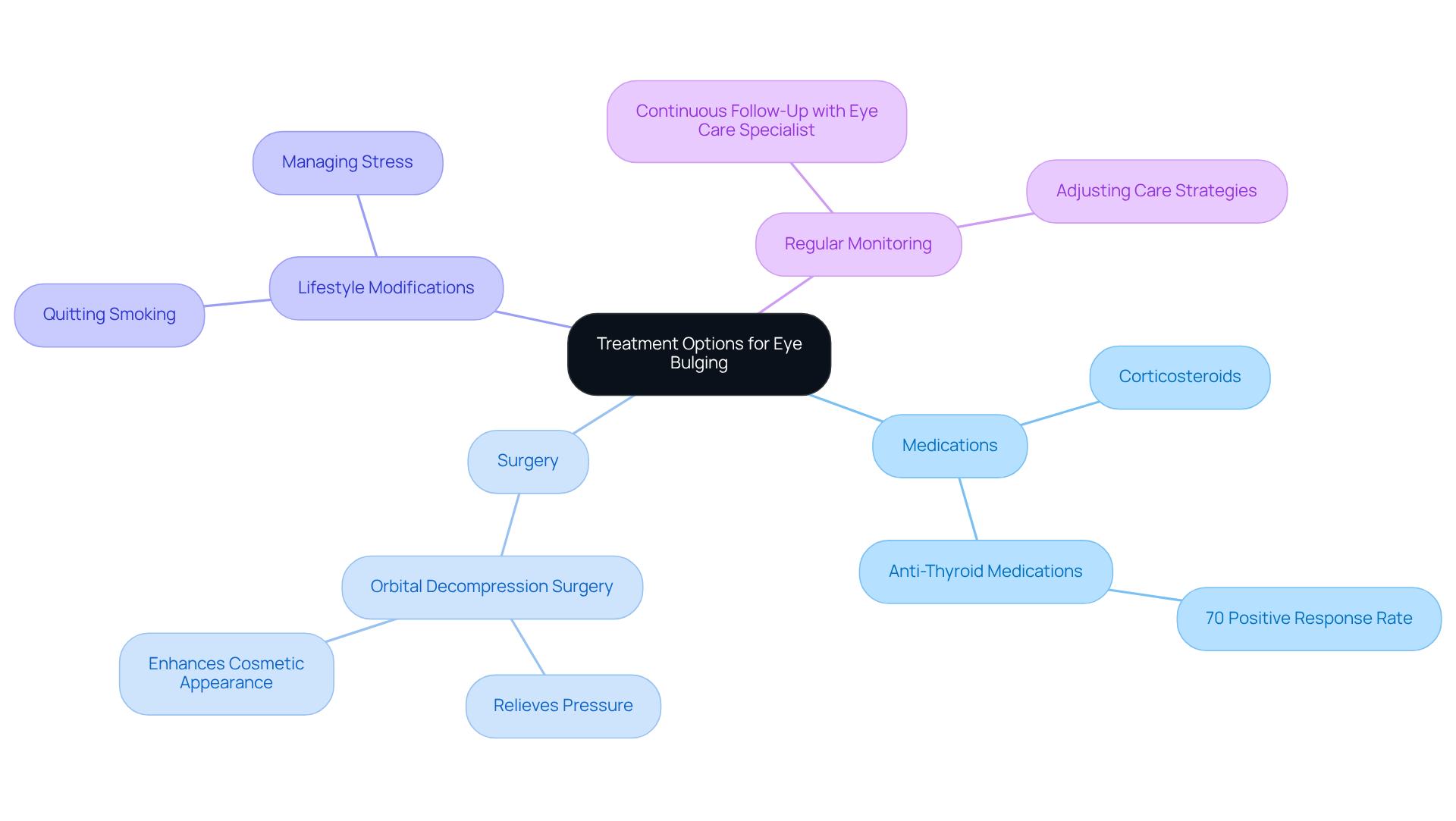The central node represents the overall treatment strategy, while each branch shows a different approach. Sub-branches provide specific details about each treatment option, helping you see how they all connect. The central node represents the overall treatment strategy, while each branch shows a different approach. Sub-branches provide specific details about each treatment option, helping you see how they all connect.