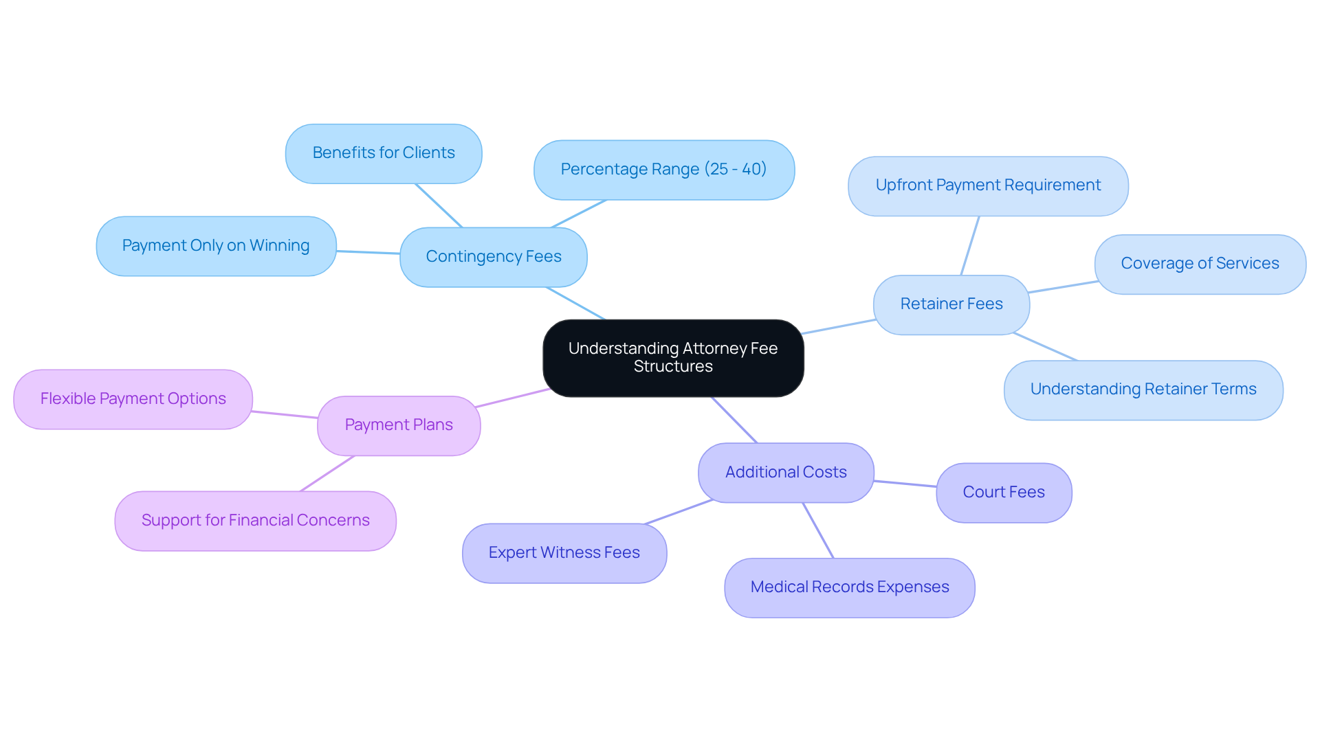 The central node represents the main topic of understanding fees. Each branch shows a different type of fee, with sub-branches providing important details to help you navigate the financial aspects of hiring an attorney.