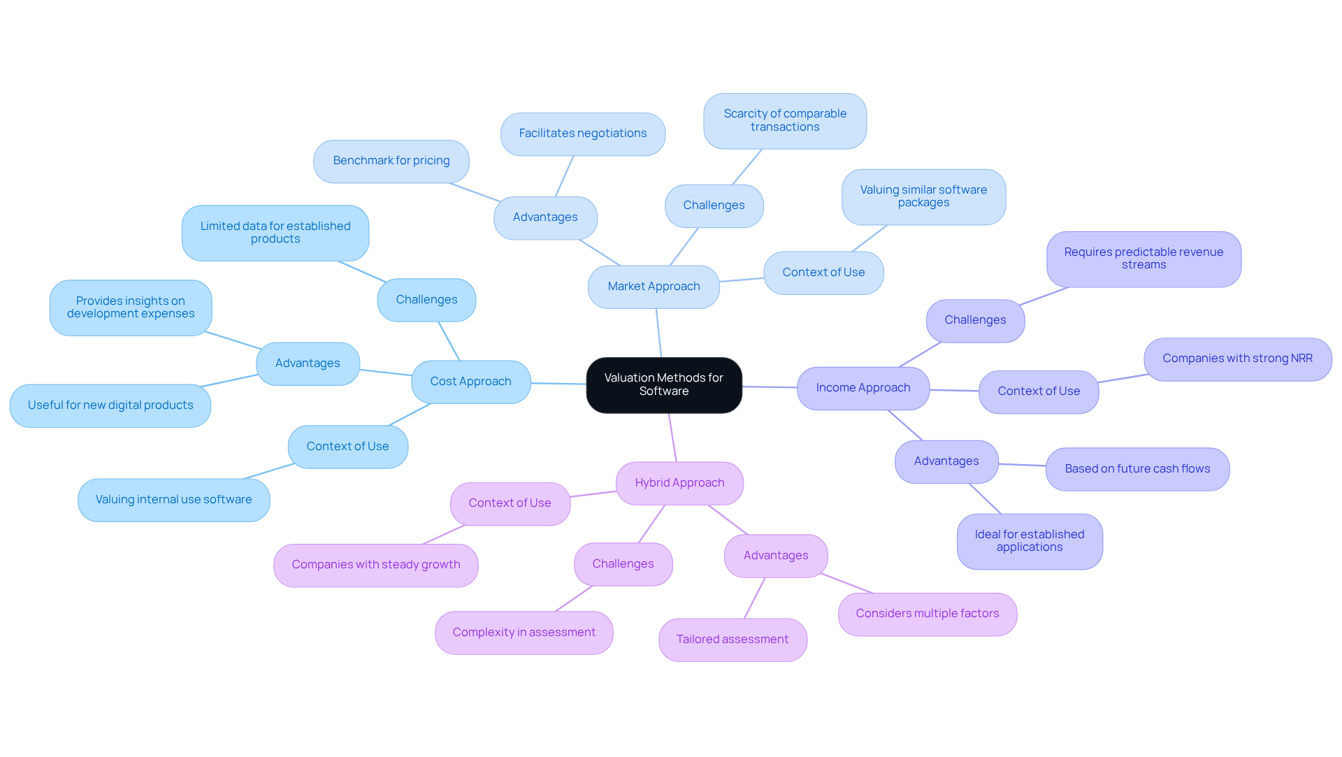 This mindmap illustrates the various methods used to value software. Start at the center with the main topic, then explore each branch to learn about different approaches. Each method has its own unique features and considerations, helping you understand how to assess software worth effectively. This mindmap illustrates the various methods used to value software. Start at the center with the main topic, then explore each branch to learn about different approaches. Each method has its own unique features and considerations, helping you understand how to assess software worth effectively.