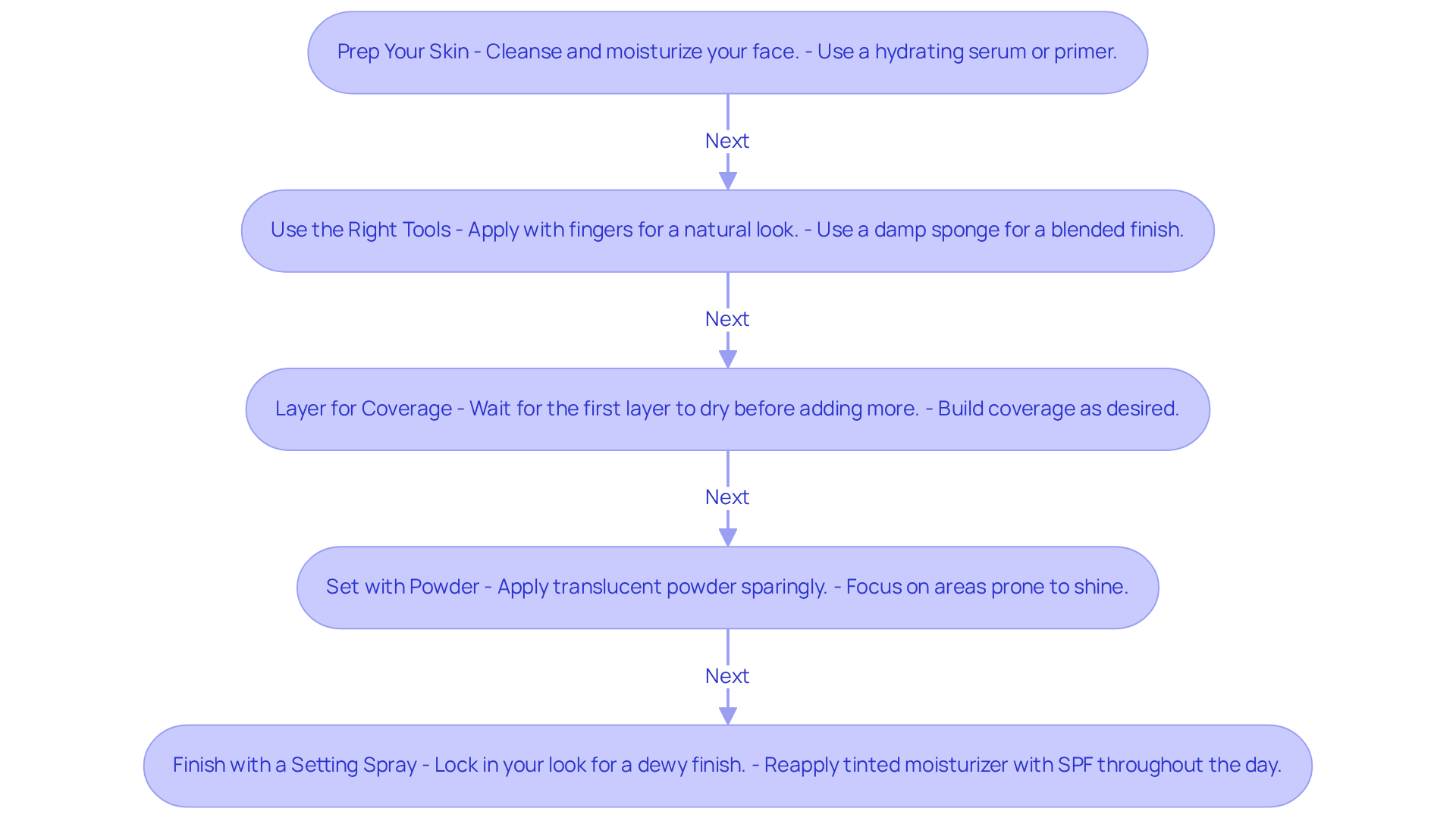 Follow the arrows to see the steps for applying tinted moisturizer. Each box gives you a tip to help you achieve that flawless finish - start with prepping your skin and finish with a setting spray!