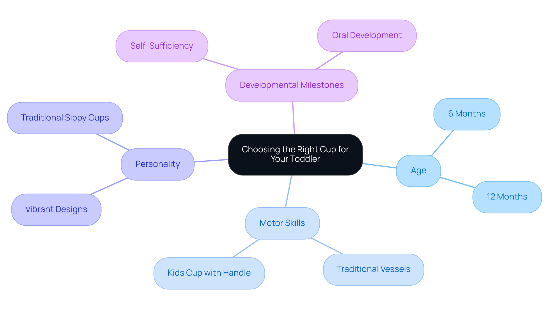 This mindmap helps you visualize the factors to consider when selecting a cup for your toddler. Start at the center with the main topic, then explore each branch to see how age, motor skills, personality, and developmental milestones influence your choice.
