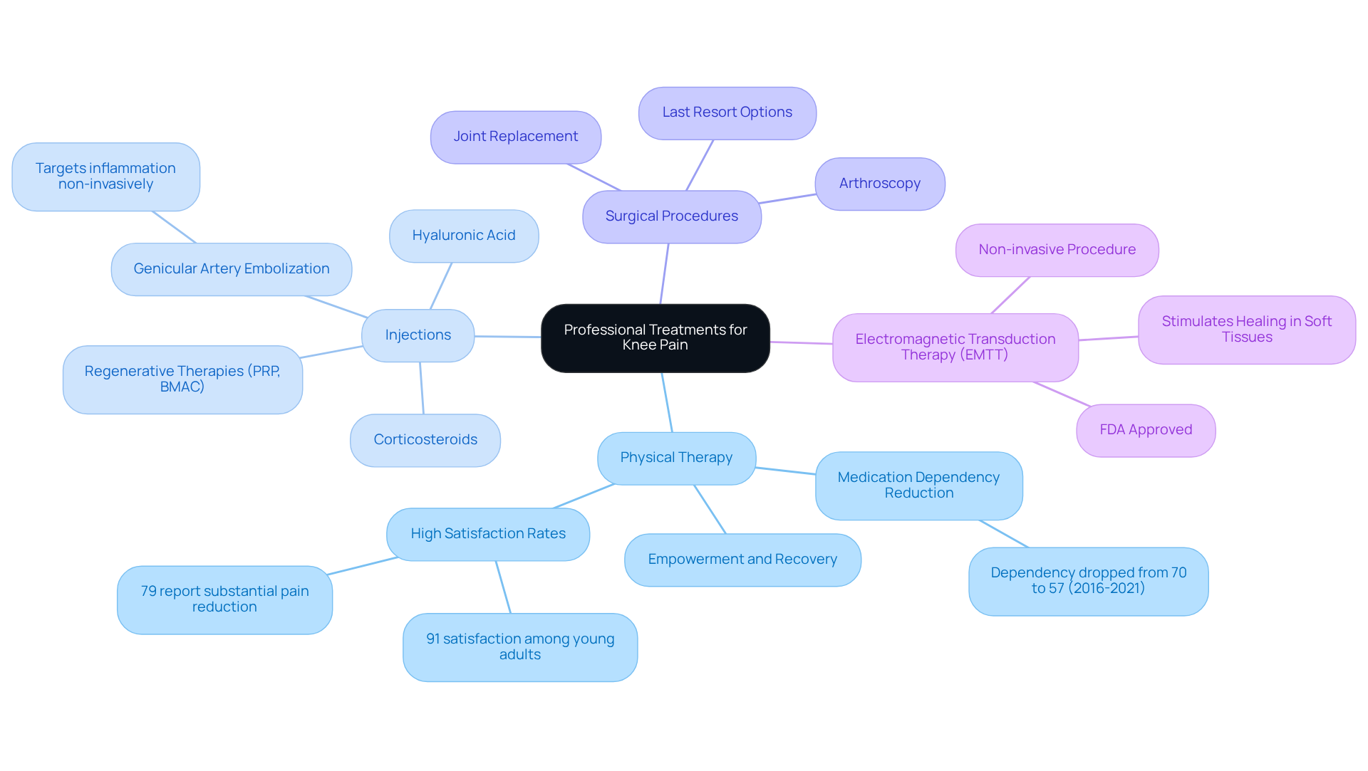 Start at the center with the main topic of knee pain treatments. Each branch represents a different treatment option, and the sub-branches provide additional details about what each treatment entails and its benefits.