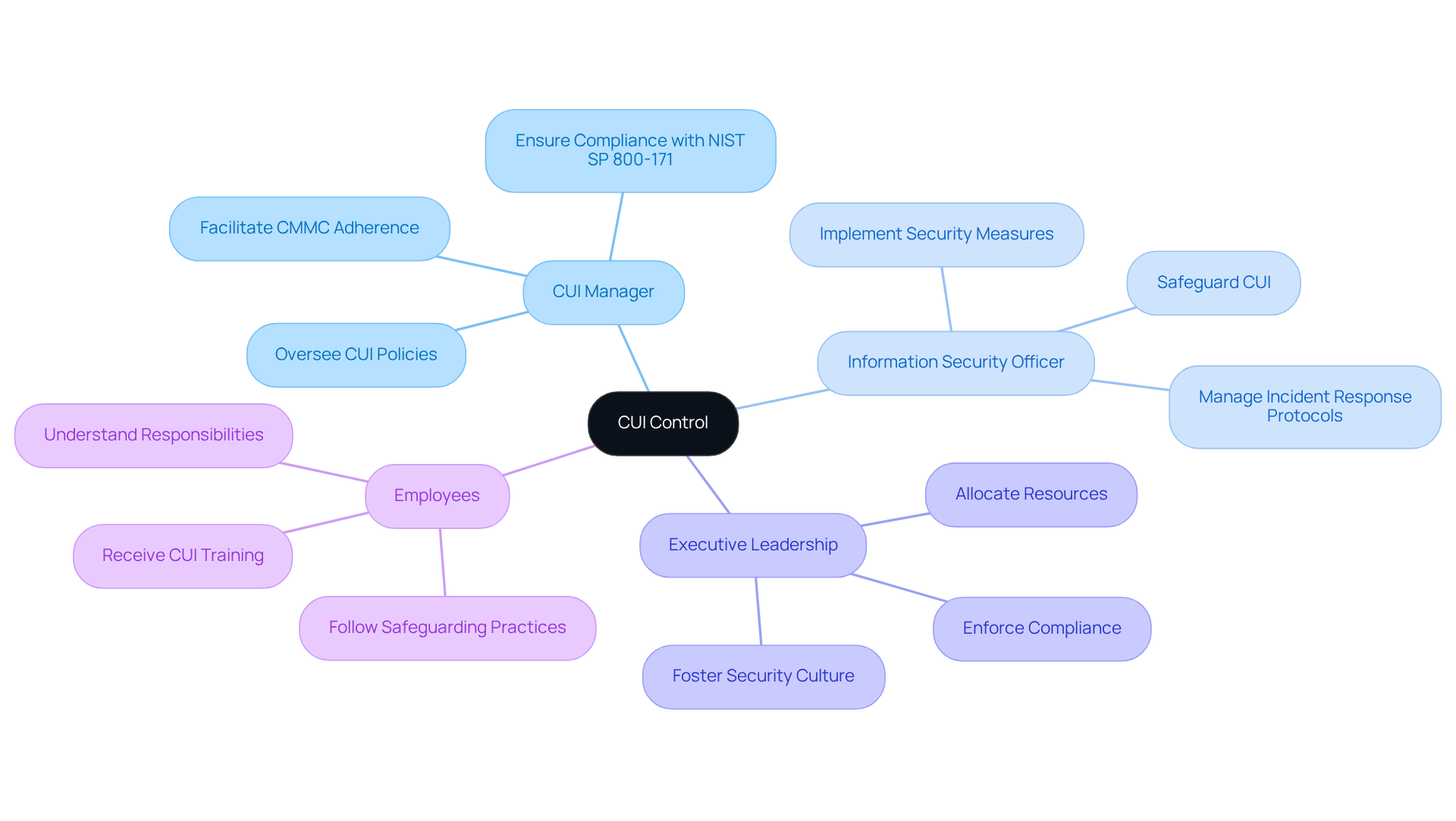 The central node represents the overall management of Controlled Unclassified Information. Each branch shows a key role, and the sub-branches detail their specific responsibilities. This helps everyone understand who is involved in protecting sensitive data. The central node represents the overall management of Controlled Unclassified Information. Each branch shows a key role, and the sub-branches detail their specific responsibilities. This helps everyone understand who is involved in protecting sensitive data.