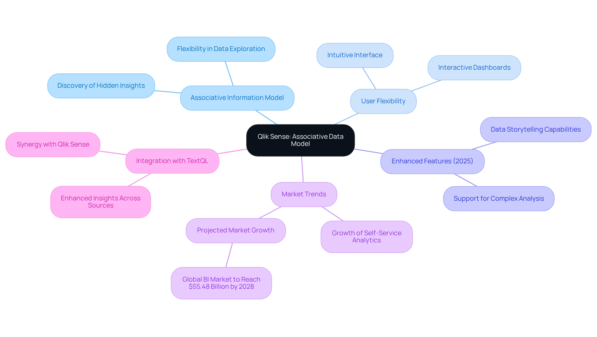 The central node represents Qlik Sense, while the branches illustrate its key features and benefits. Each branch connects to specific insights, showing how they contribute to the overall effectiveness of the platform in data analysis.