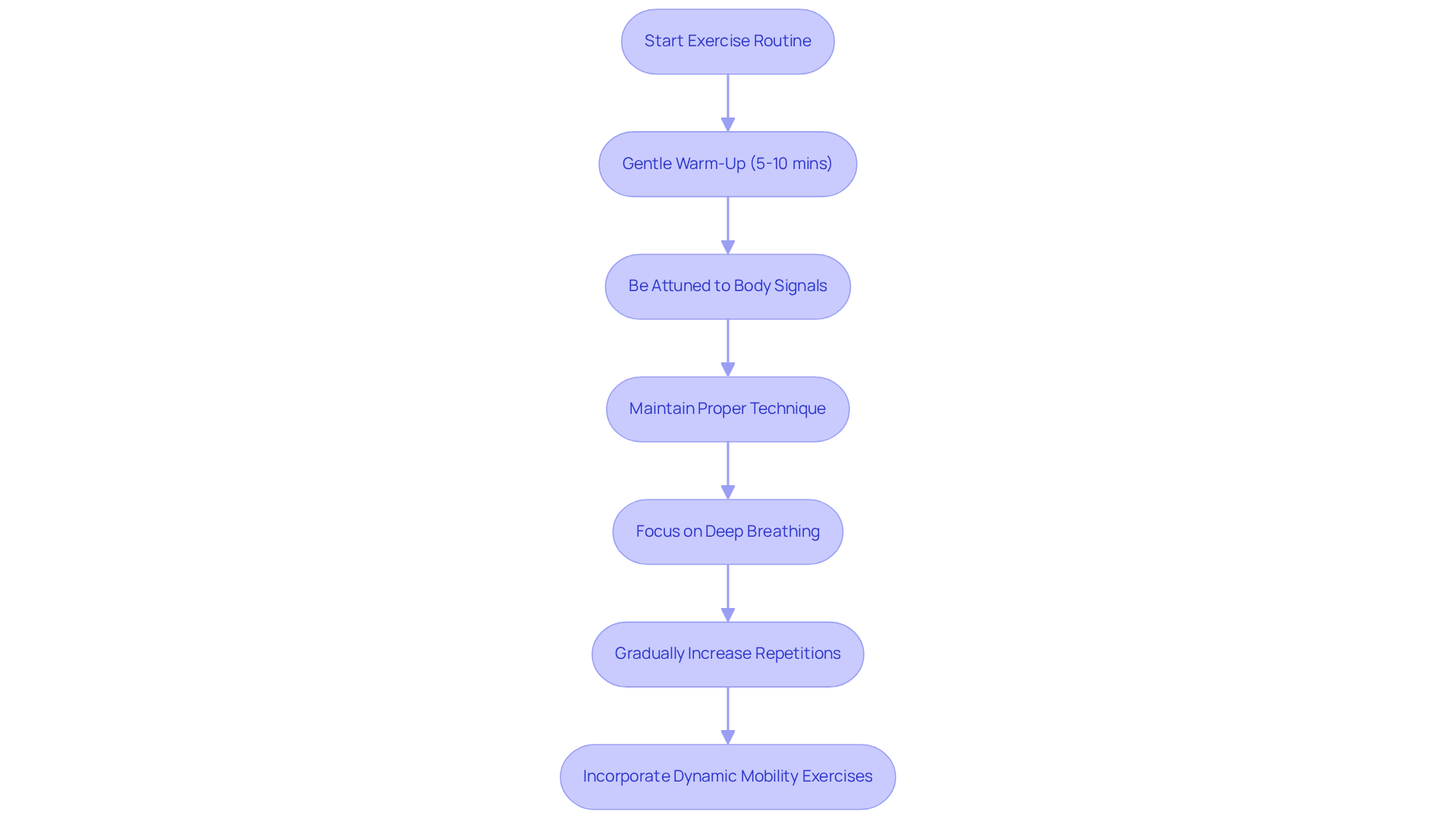 This flowchart guides you through the steps to safely start your exercise routine. Follow the arrows to see what to do at each stage, from warming up to maintaining proper technique and gradually increasing your activity level. This flowchart guides you through the steps to safely start your exercise routine. Follow the arrows to see what to do at each stage, from warming up to maintaining proper technique and gradually increasing your activity level.