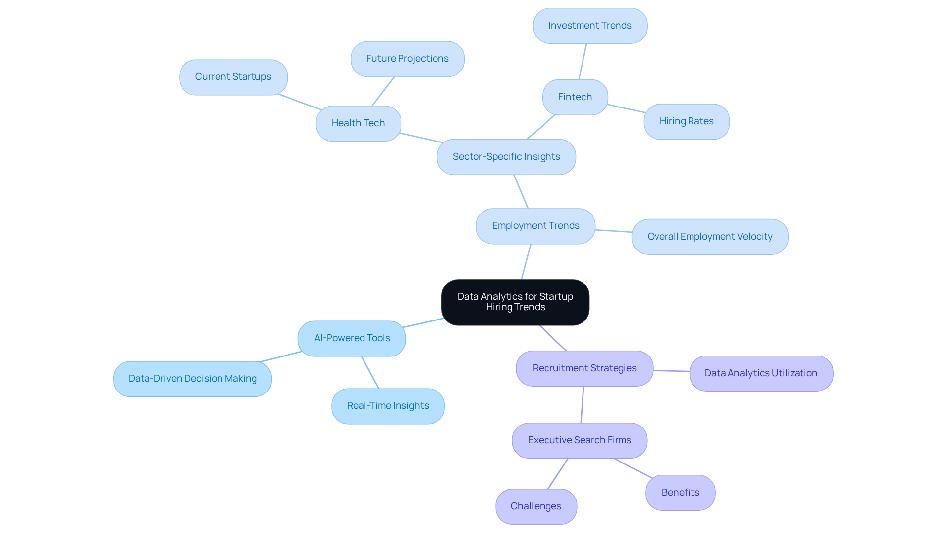 The central node represents the main concept, with branches illustrating key themes and insights related to recruitment. Follow the branches to explore specific topics and understand how they relate to the overall hiring landscape.