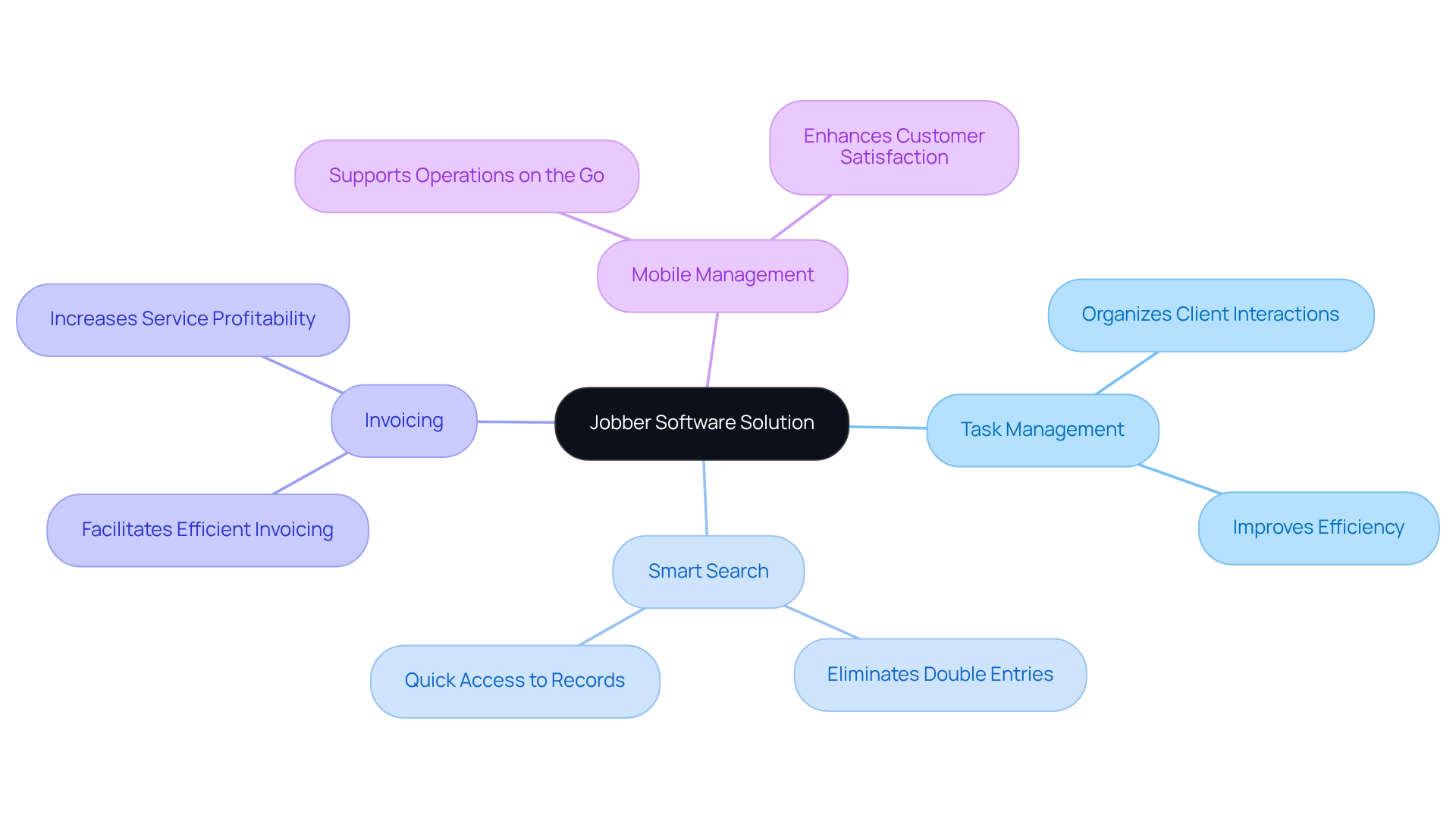 The center represents the software solution, with branches showing its key features. Each feature connects to benefits, illustrating how the software helps electrical professionals manage their work better.