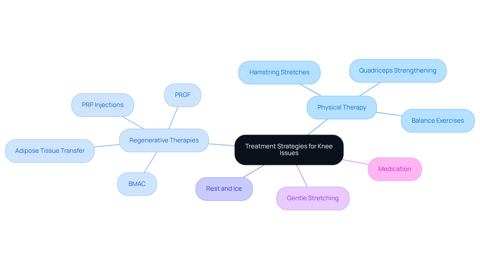 This mindmap shows various strategies to help with knee problems. Start at the center with the main topic, then follow the branches to see different approaches like exercises, therapies, and medications. Each branch leads to specific actions you can take to improve your knee health.
